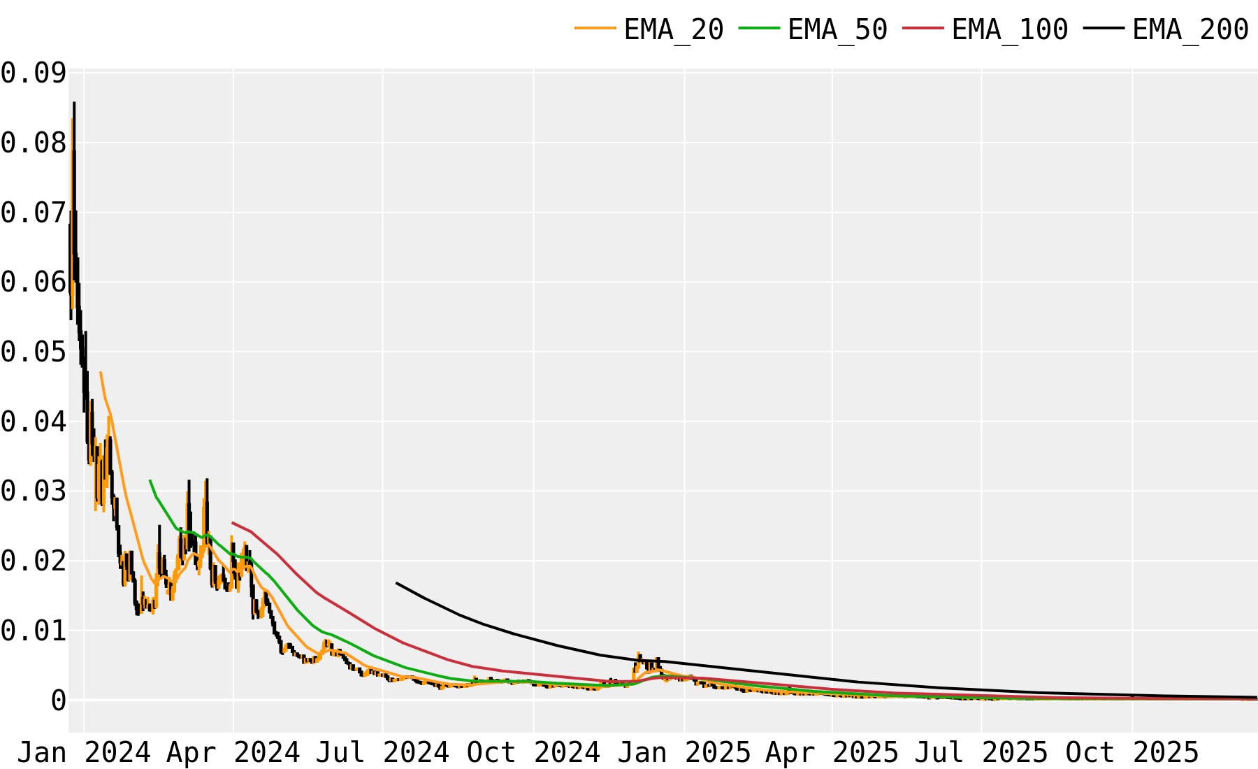 TurtSat TURT Экспоненциальные скользящие средние