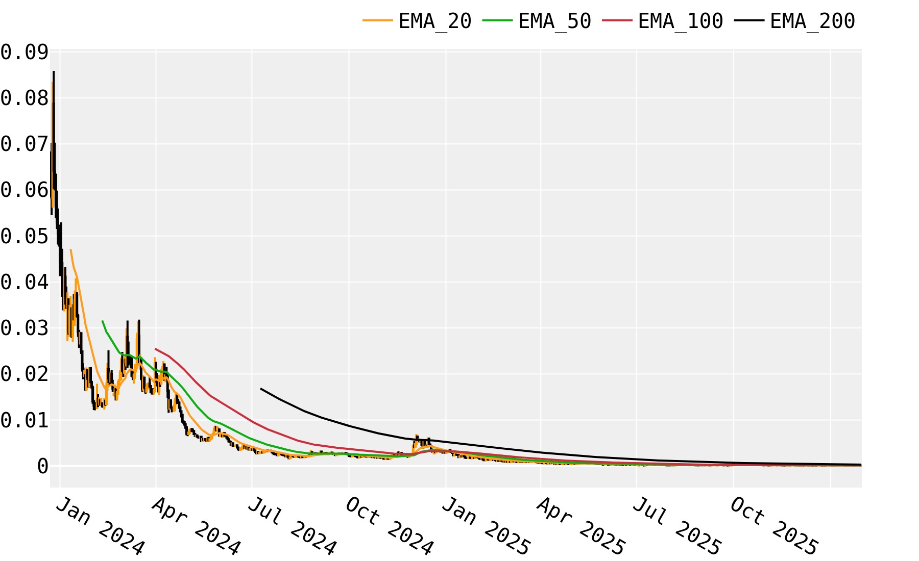 TurtSat TURT Экспоненциальные скользящие средние