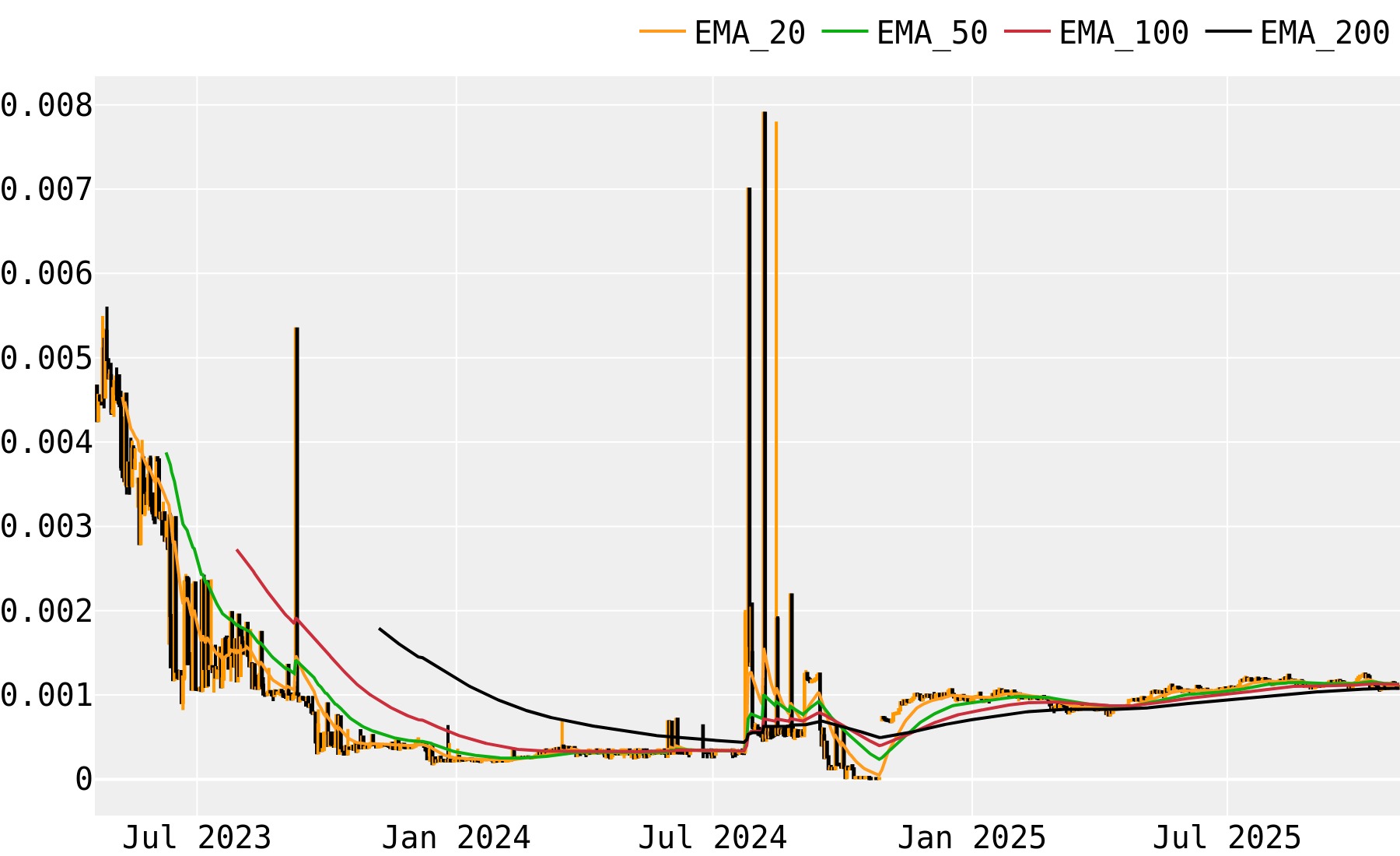 Tutela TUTL Exponential moving averages