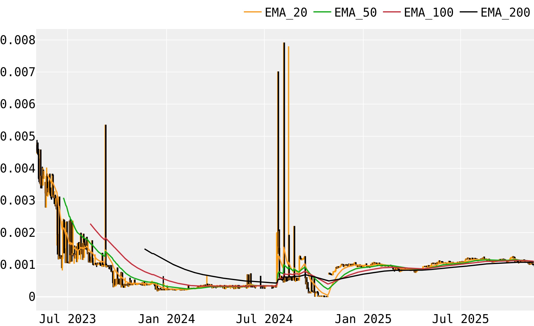 Tutela TUTL Exponential moving averages