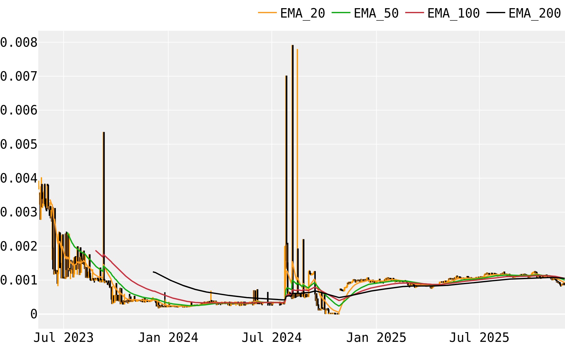 Tutela TUTL Exponential moving averages