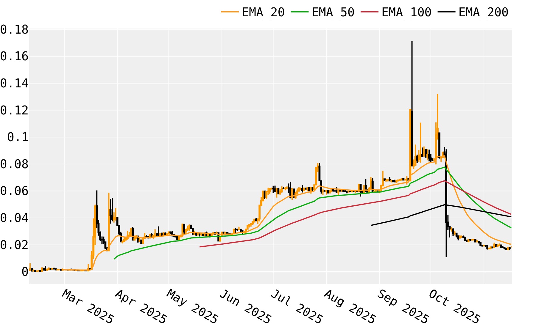 Tutorial TUT Экспоненциальные скользящие средние