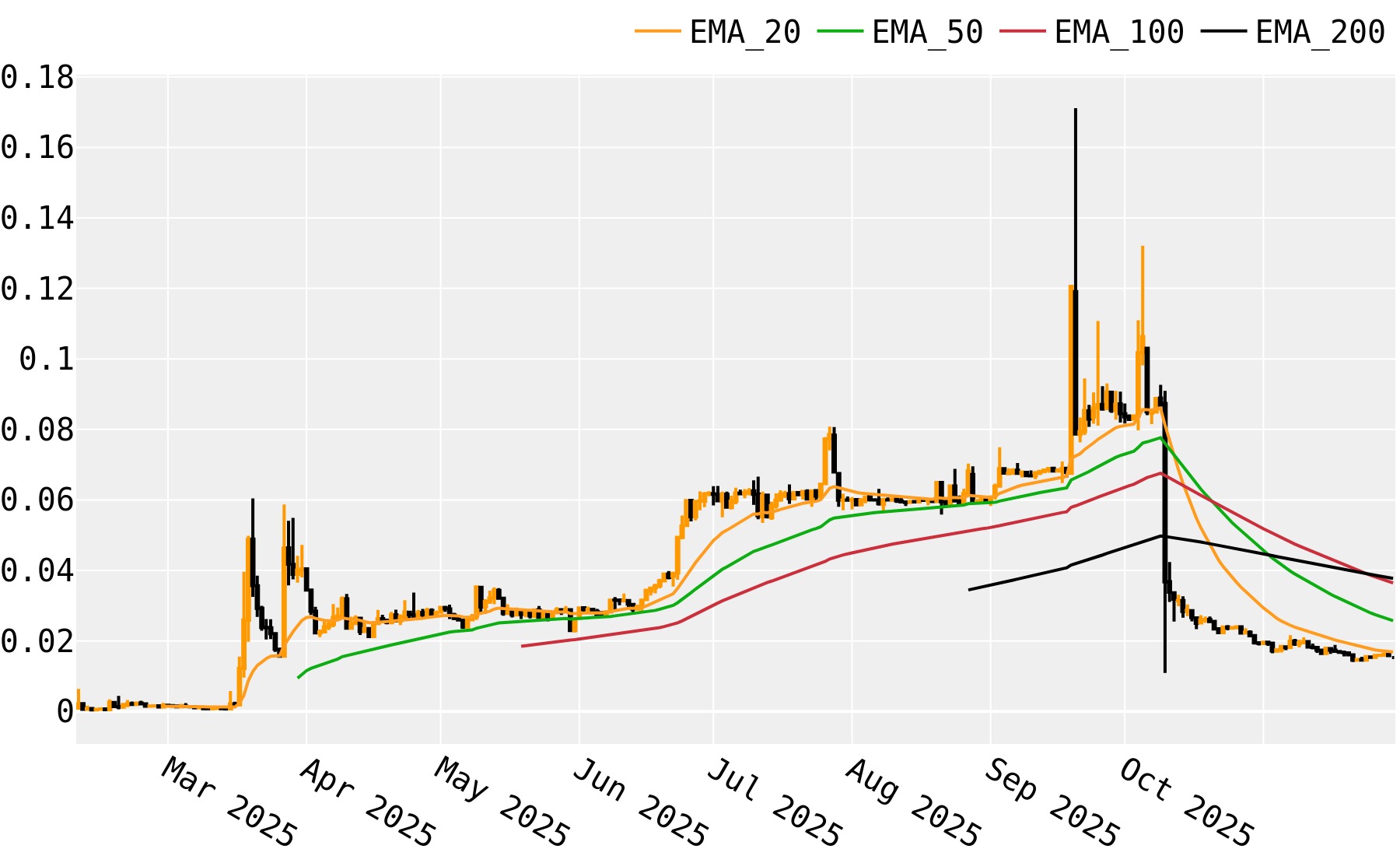 Tutorial TUT Exponential moving averages