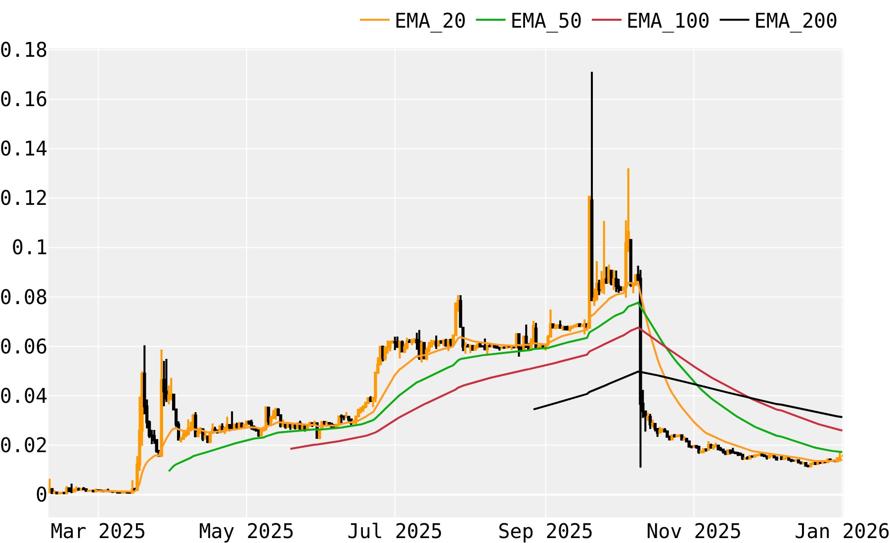 Tutorial TUT Экспоненциальные скользящие средние