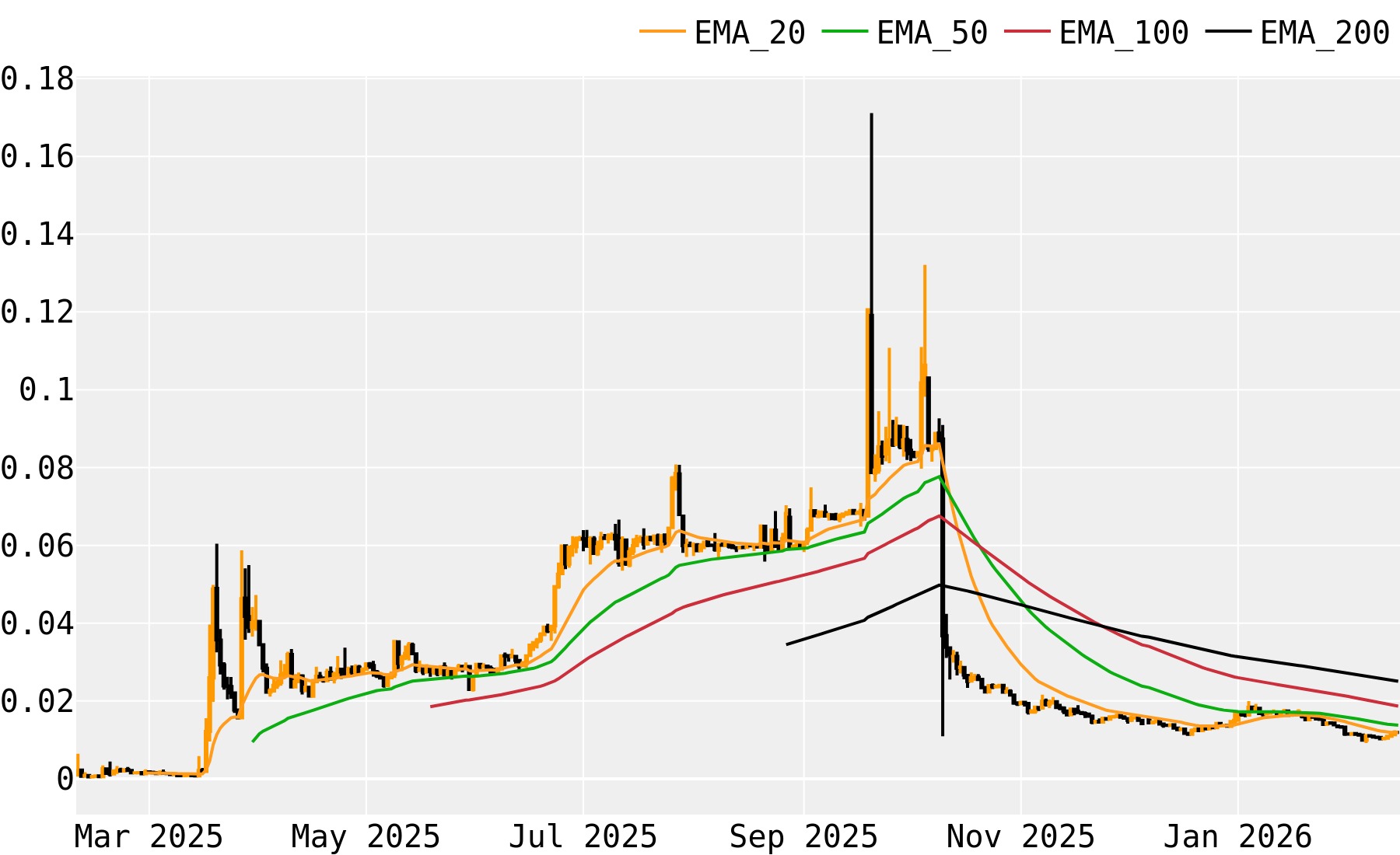 Medias móviles exponenciales de Tutorial