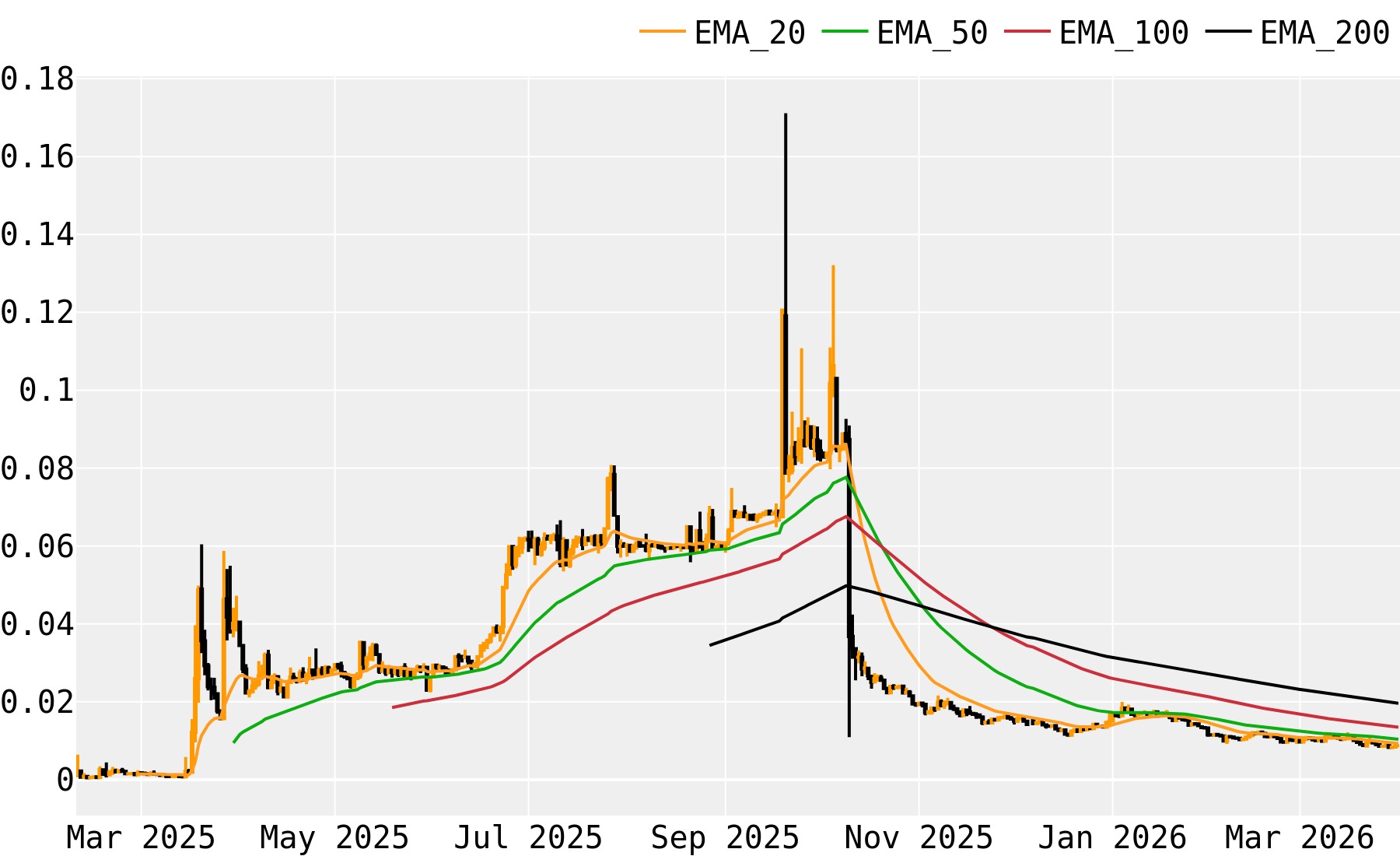 Tutorial TUT Экспоненциальные скользящие средние
