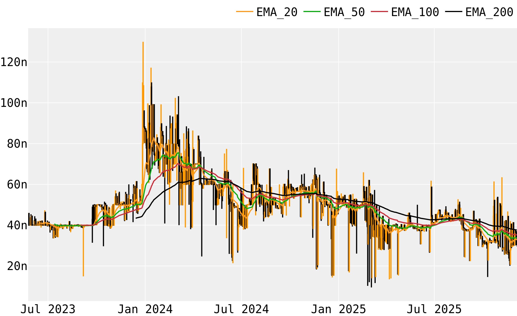 TVT TVT Exponential moving averages