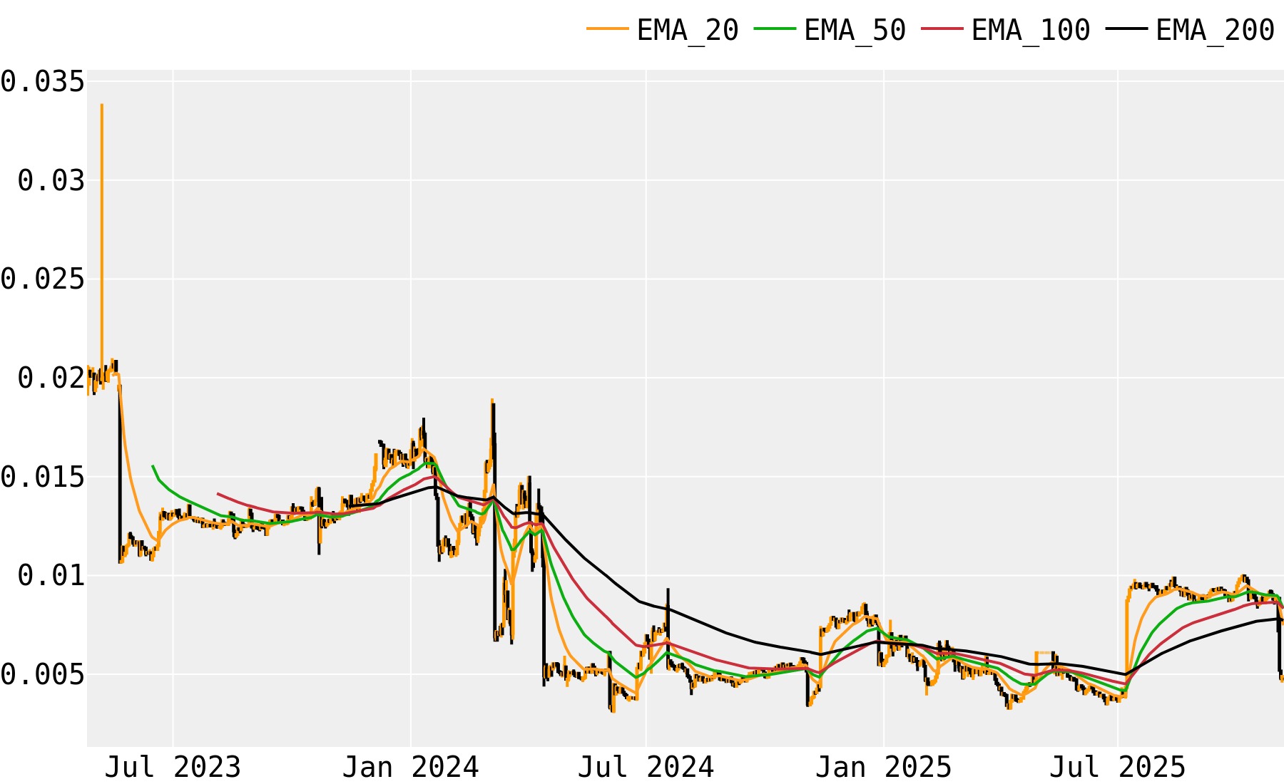 TWIST TWIST Exponential moving averages