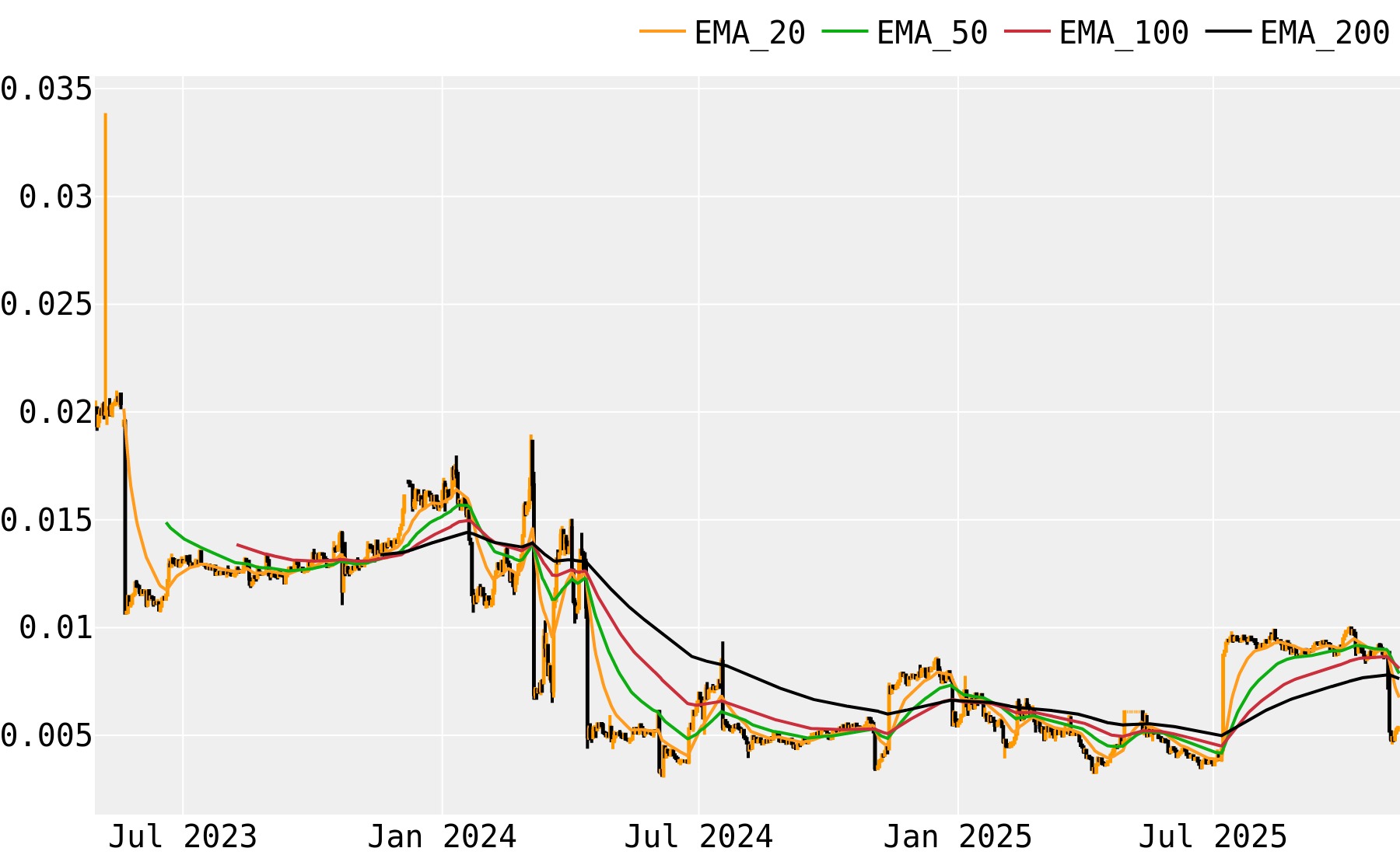 TWIST TWIST Exponential moving averages