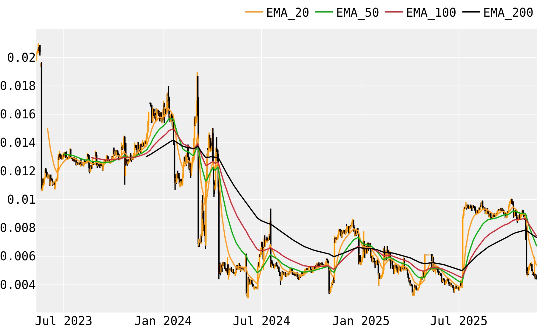 TWIST TWIST Exponential moving averages