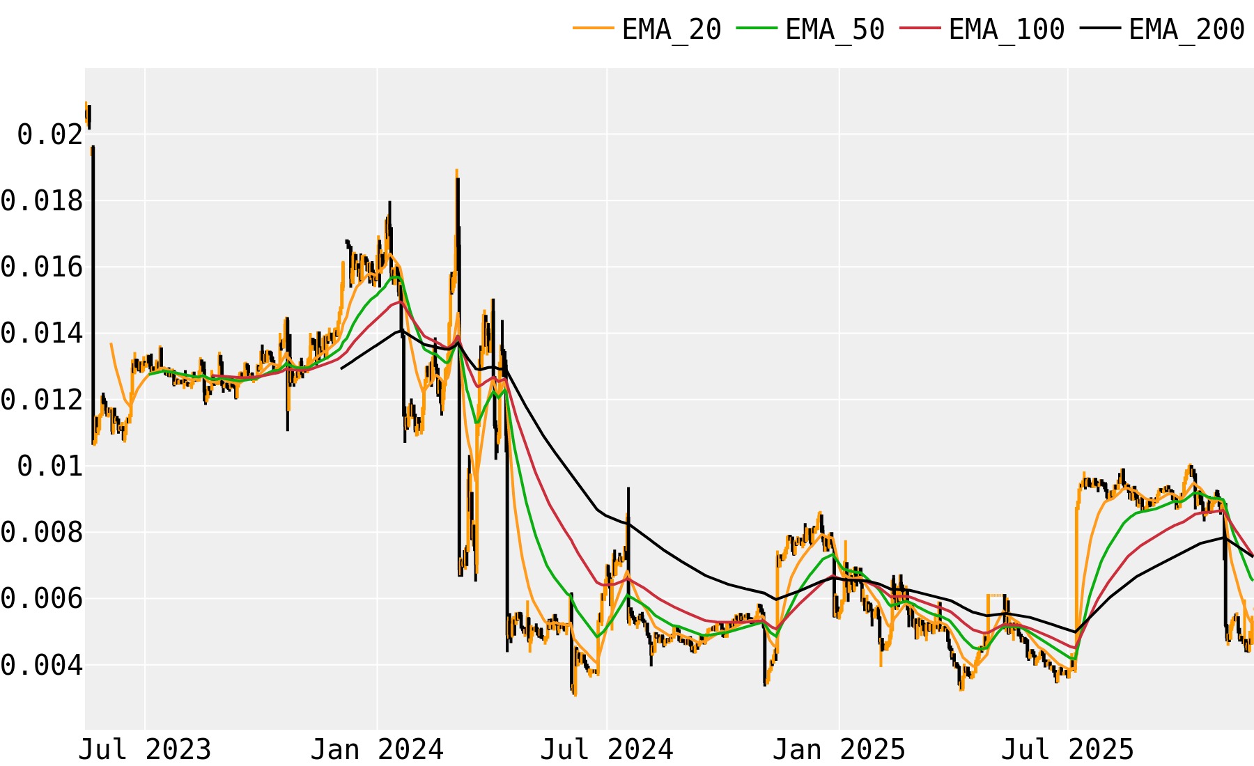 TWIST TWIST Exponential moving averages