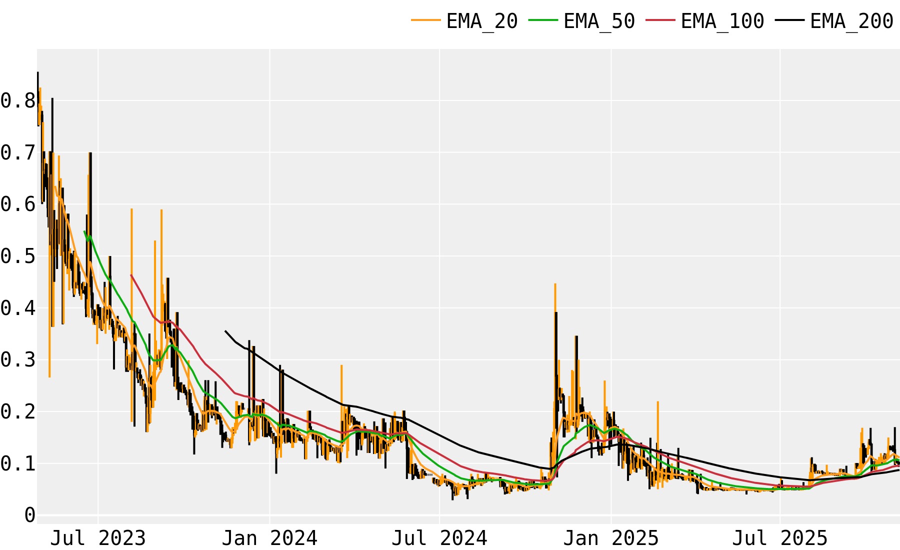 TYV TYV Exponential moving averages