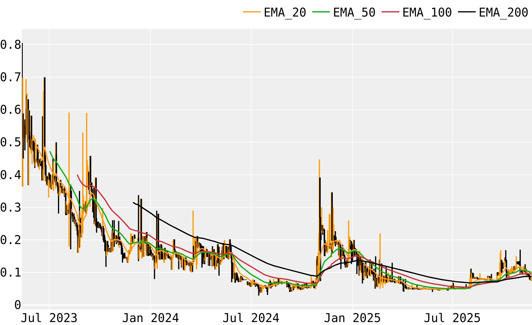 TYV TYV Exponential moving averages