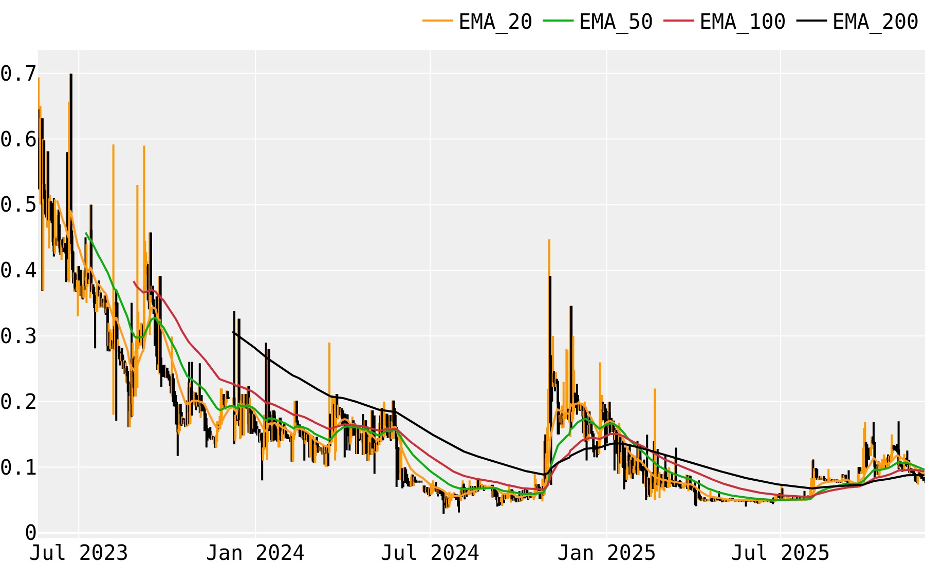TYV TYV Exponential moving averages
