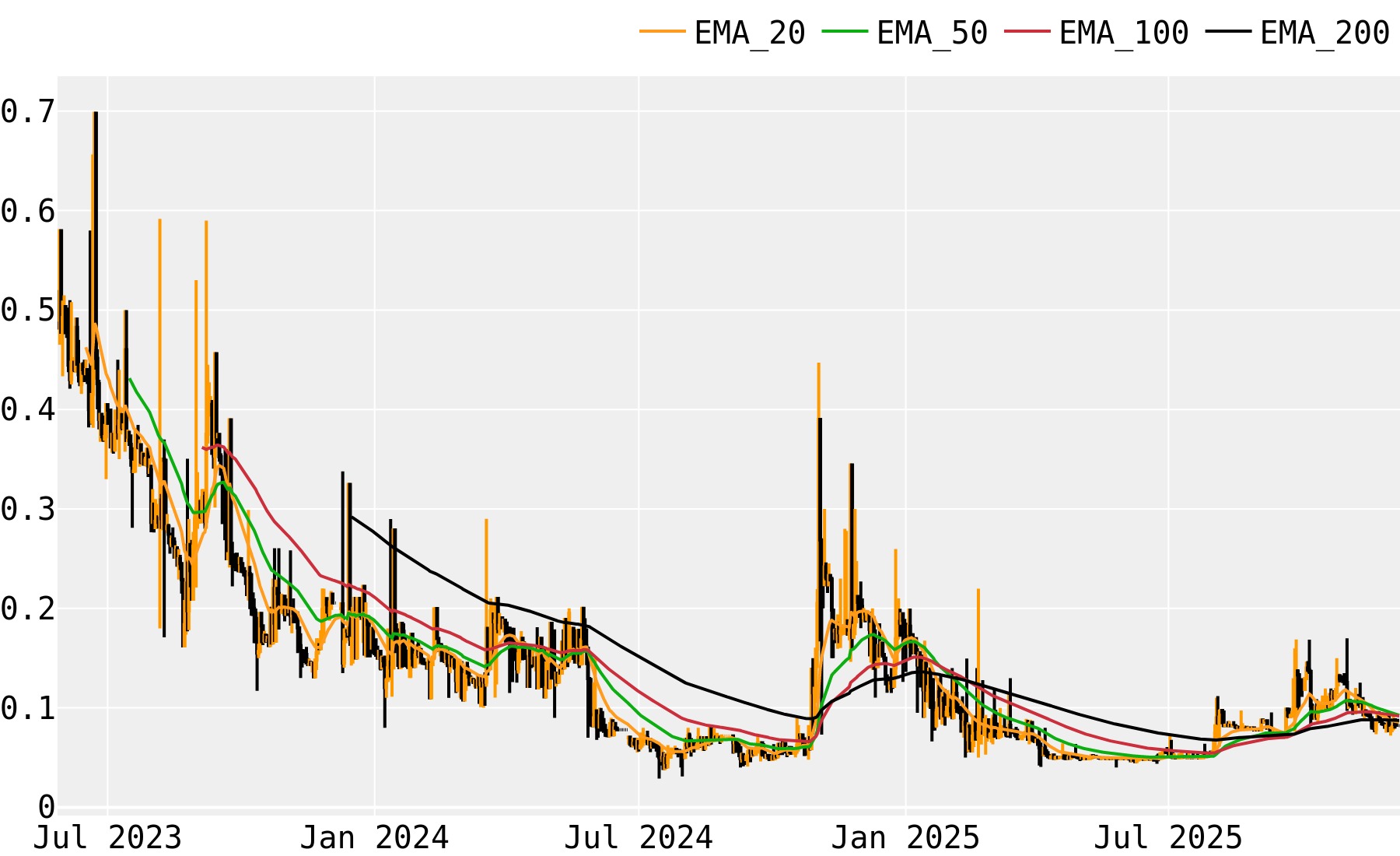 TYV TYV Exponential moving averages