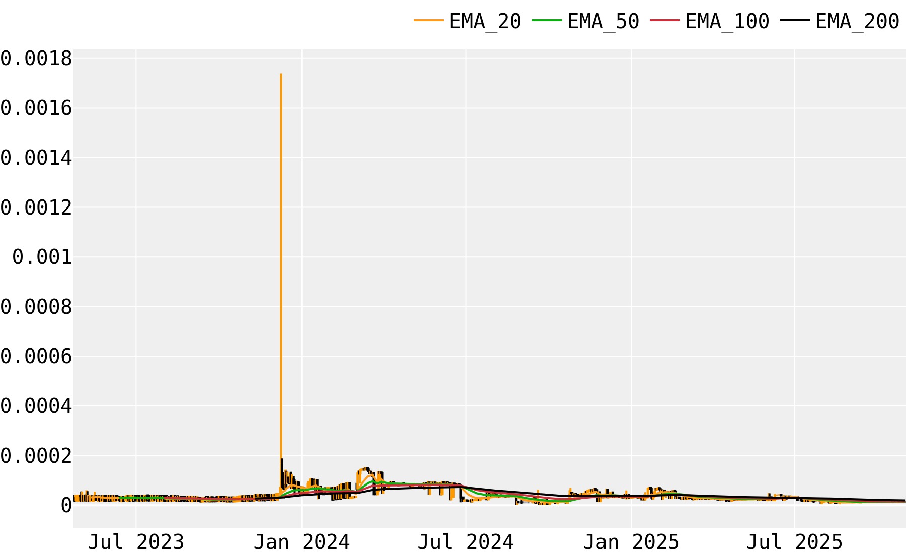 Ubex UBEX Exponential moving averages