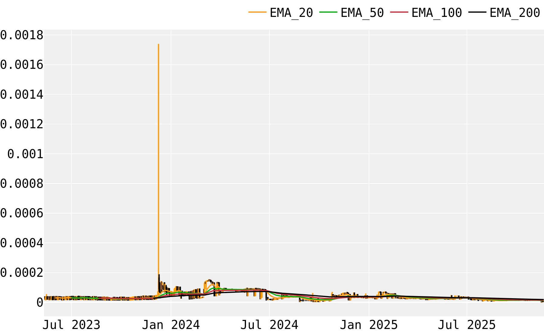 Ubex UBEX Exponential moving averages