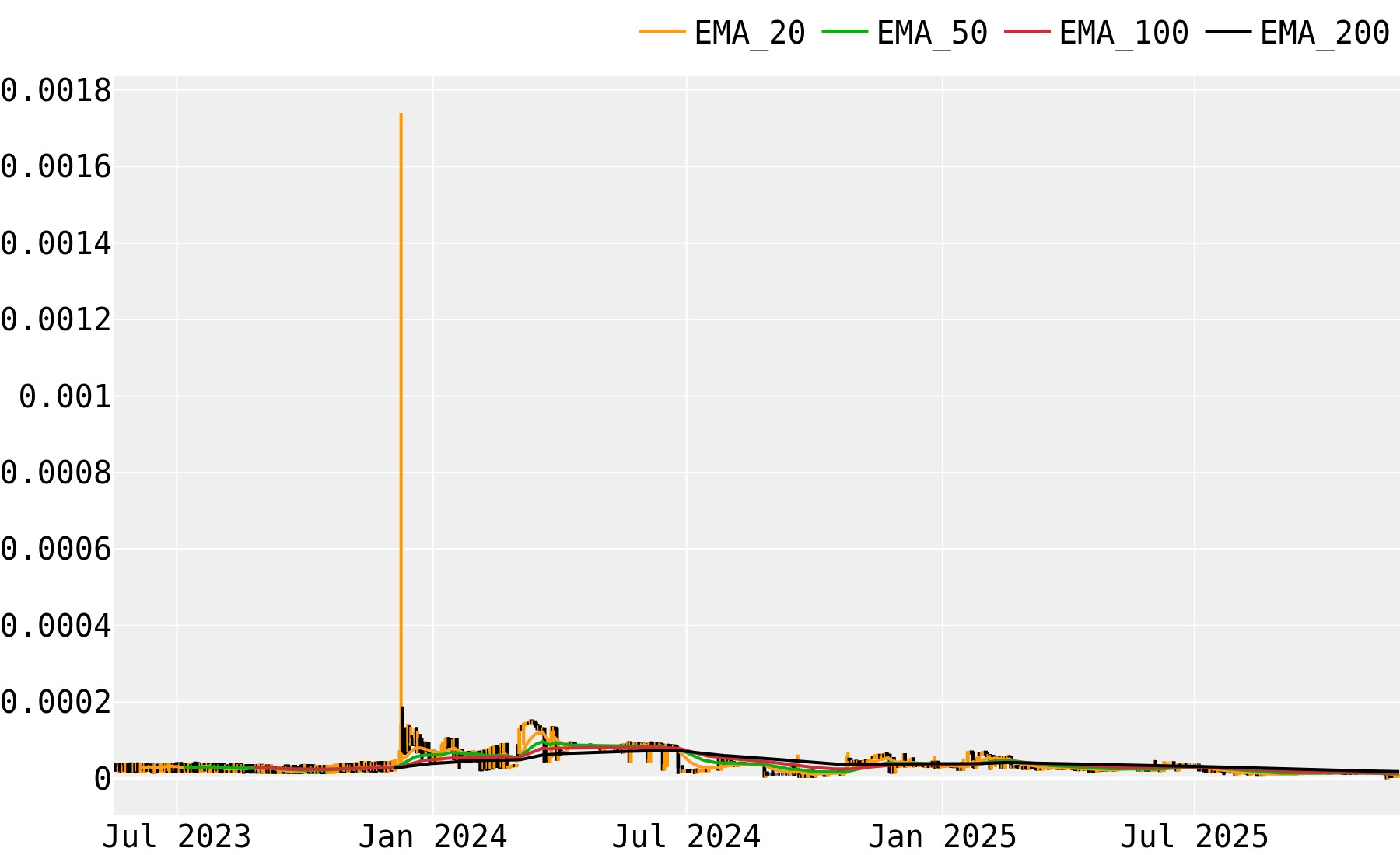 Ubex UBEX Exponential moving averages