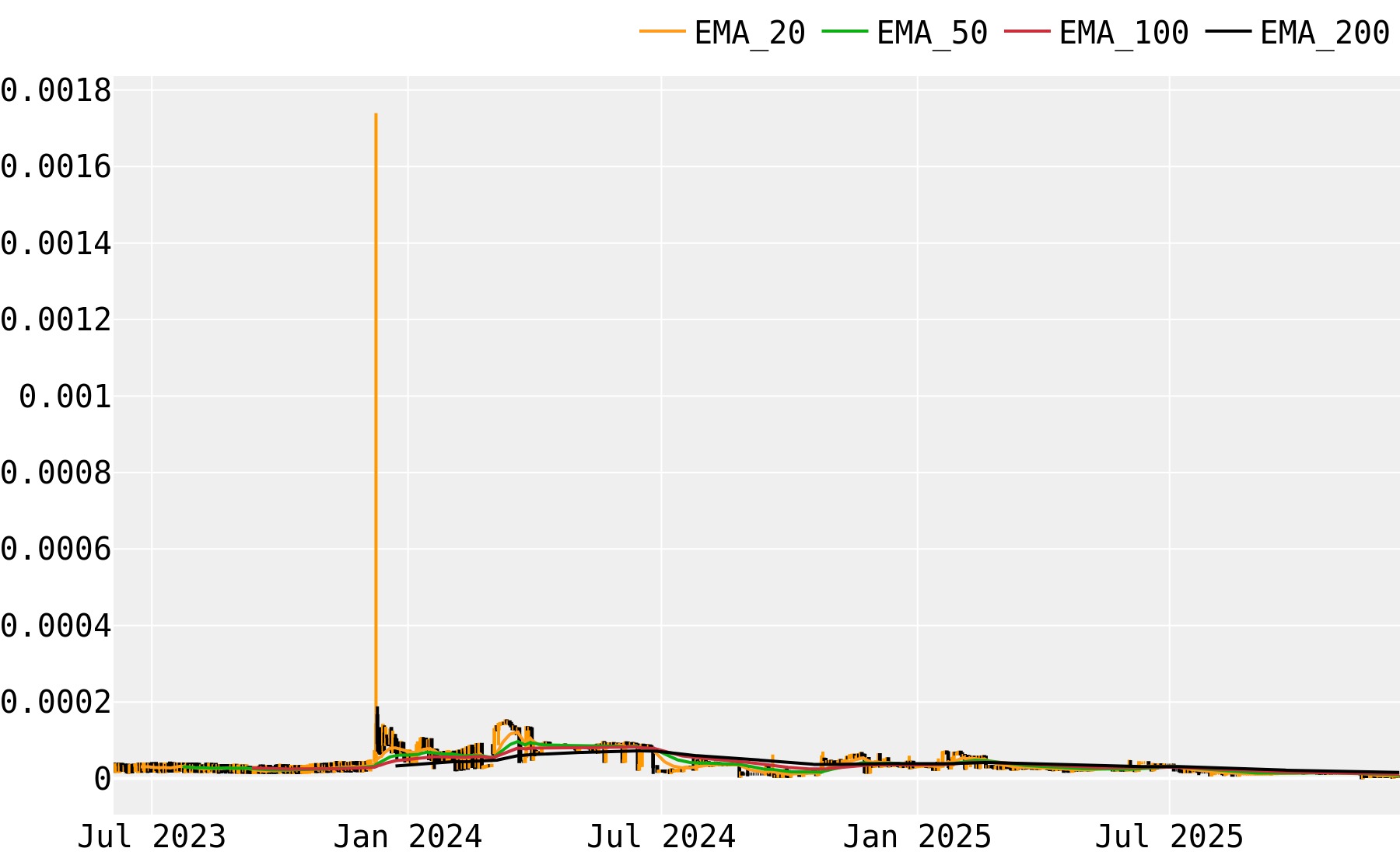 Ubex UBEX Exponential moving averages