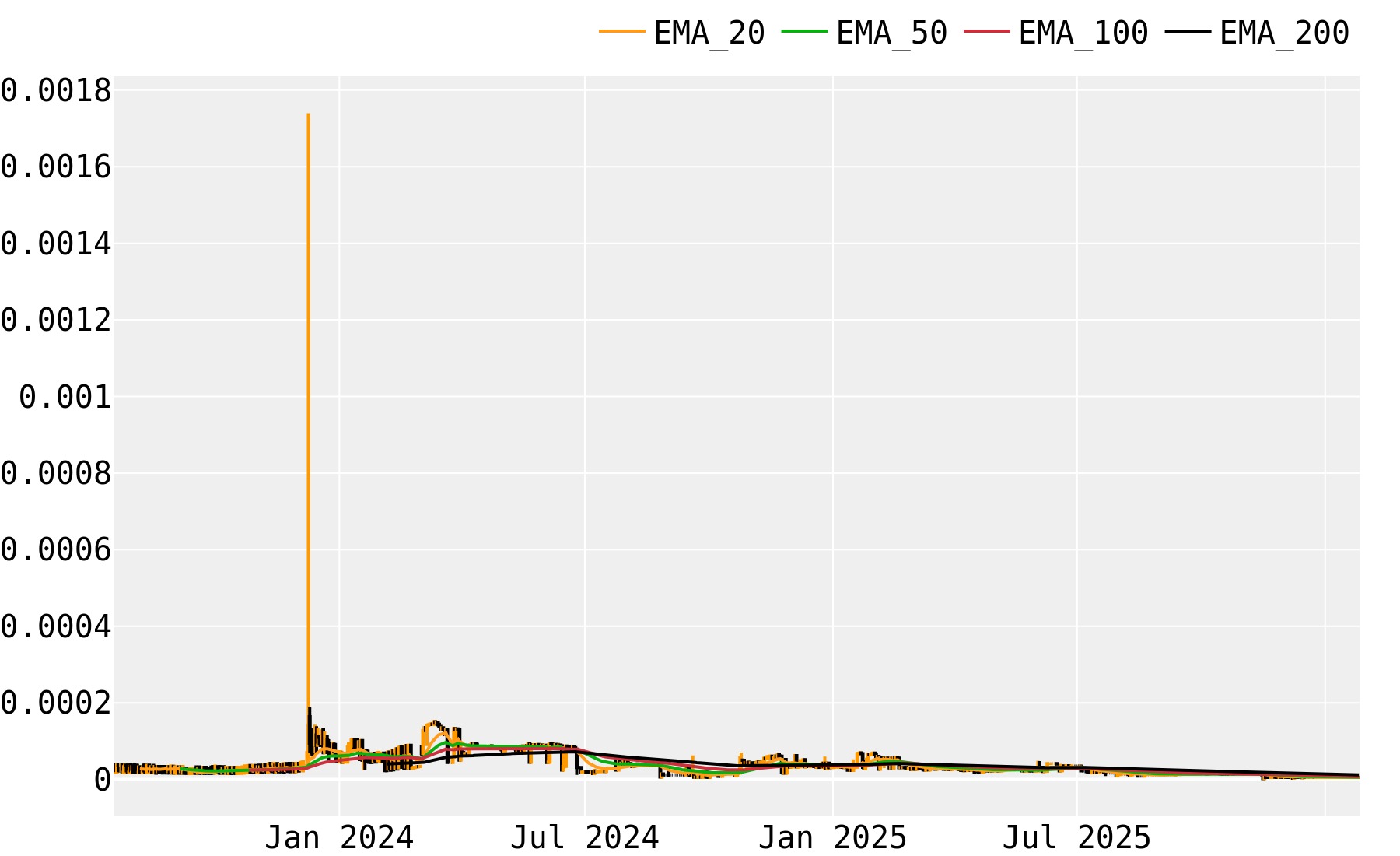 Medias móviles exponenciales de Ubex