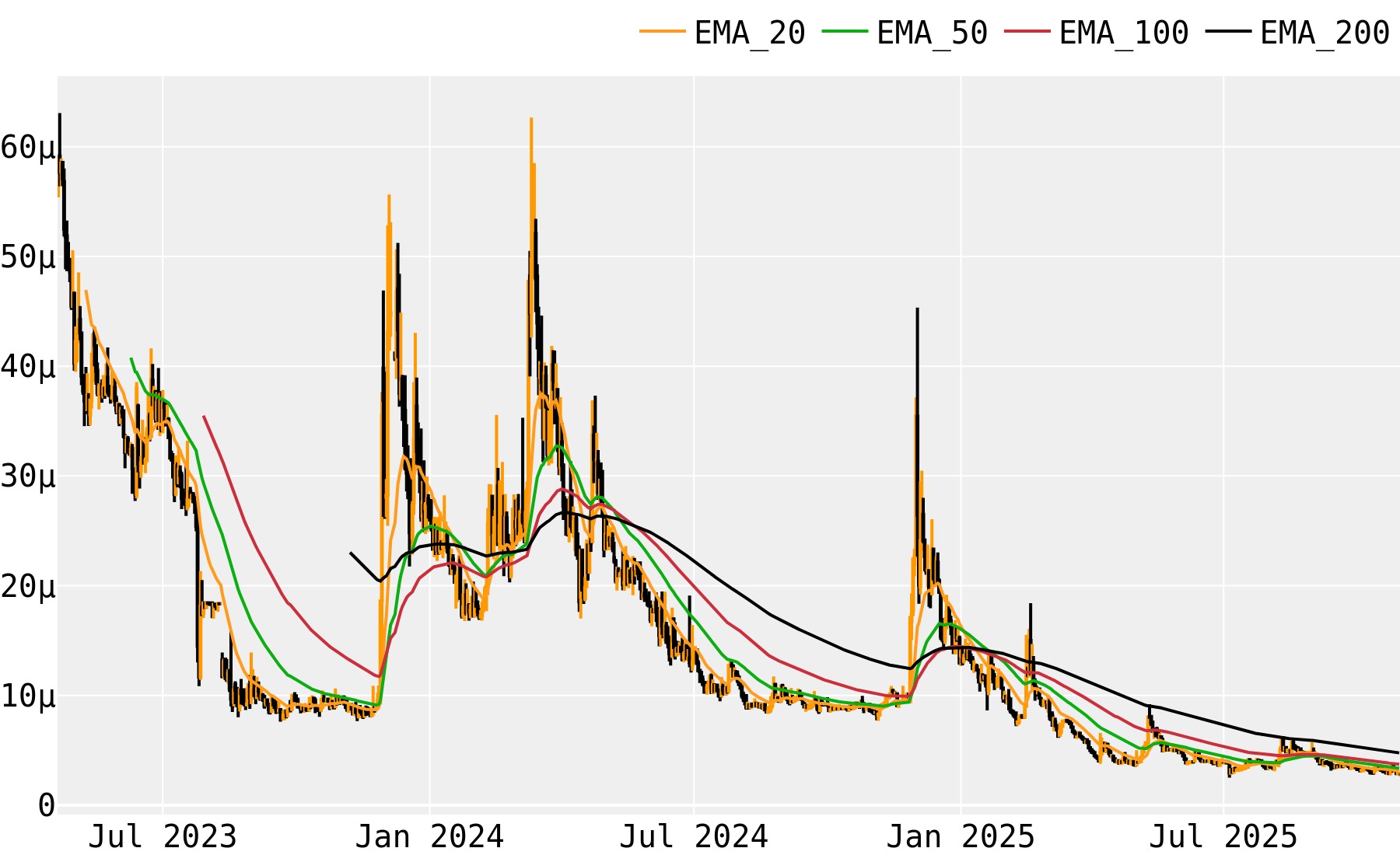 UBIX Network Exponentiell gleitende Durchschnitte