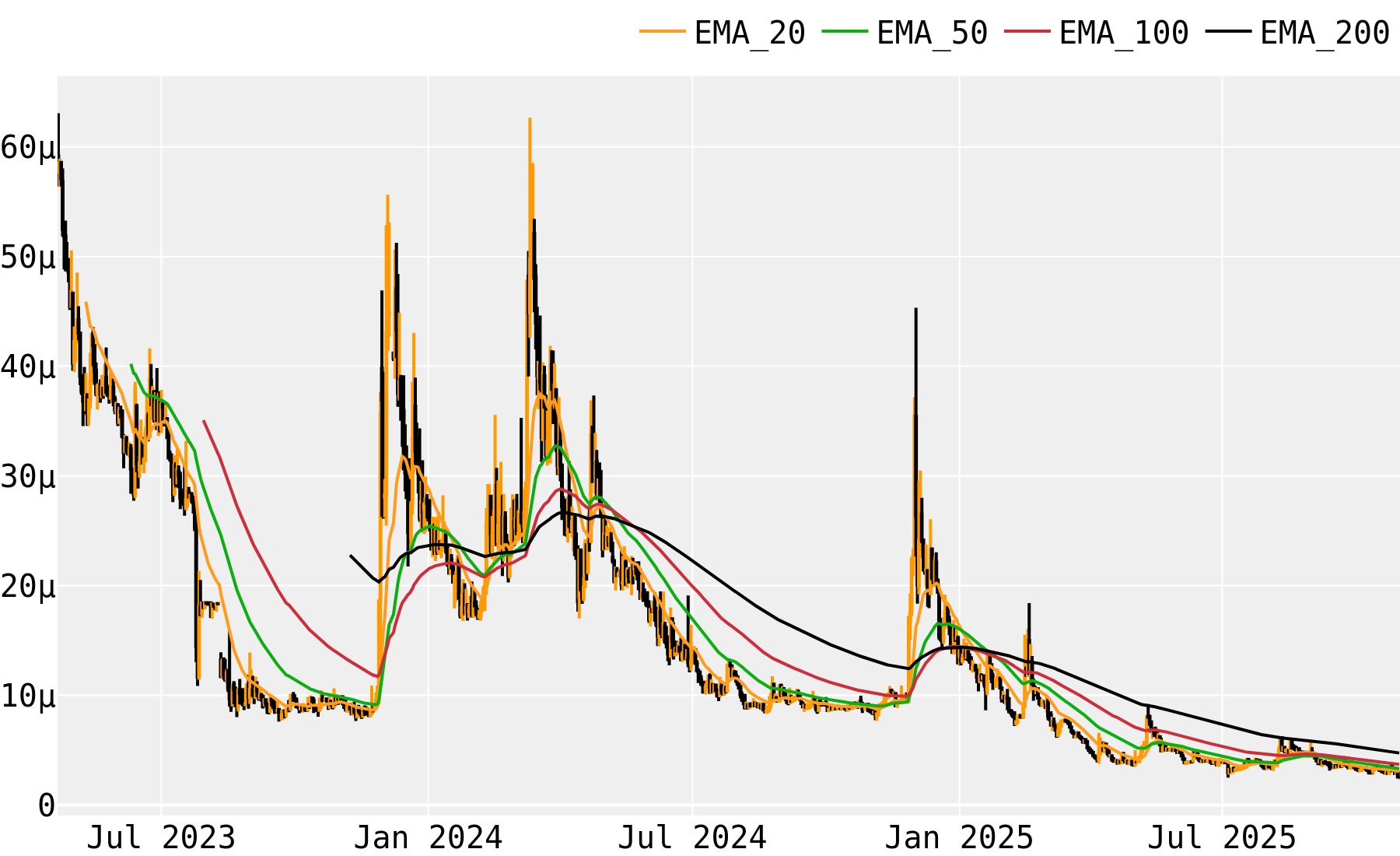 Medias móviles exponenciales de UBIX Network