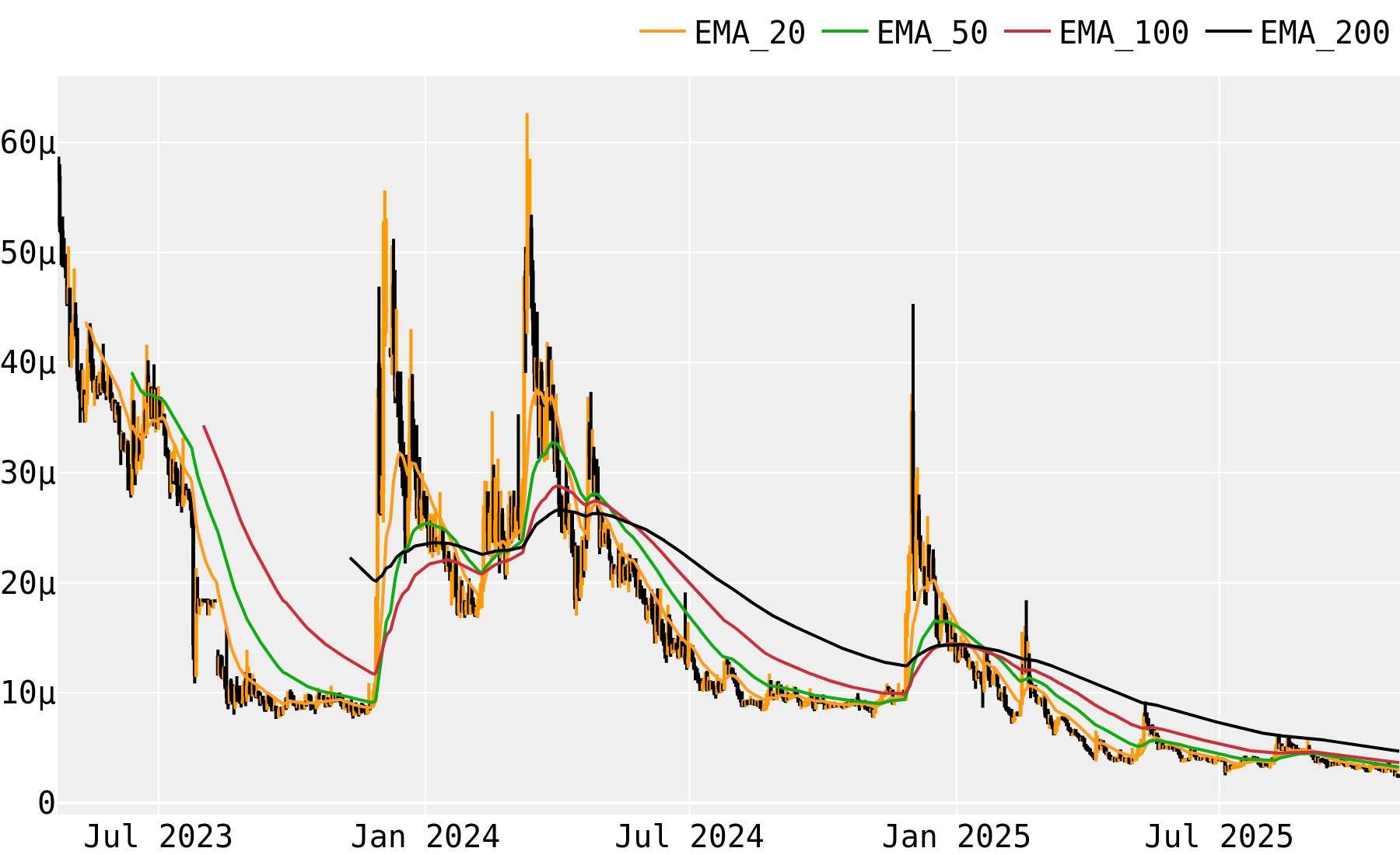 UBIX Network UBX Exponential moving averages