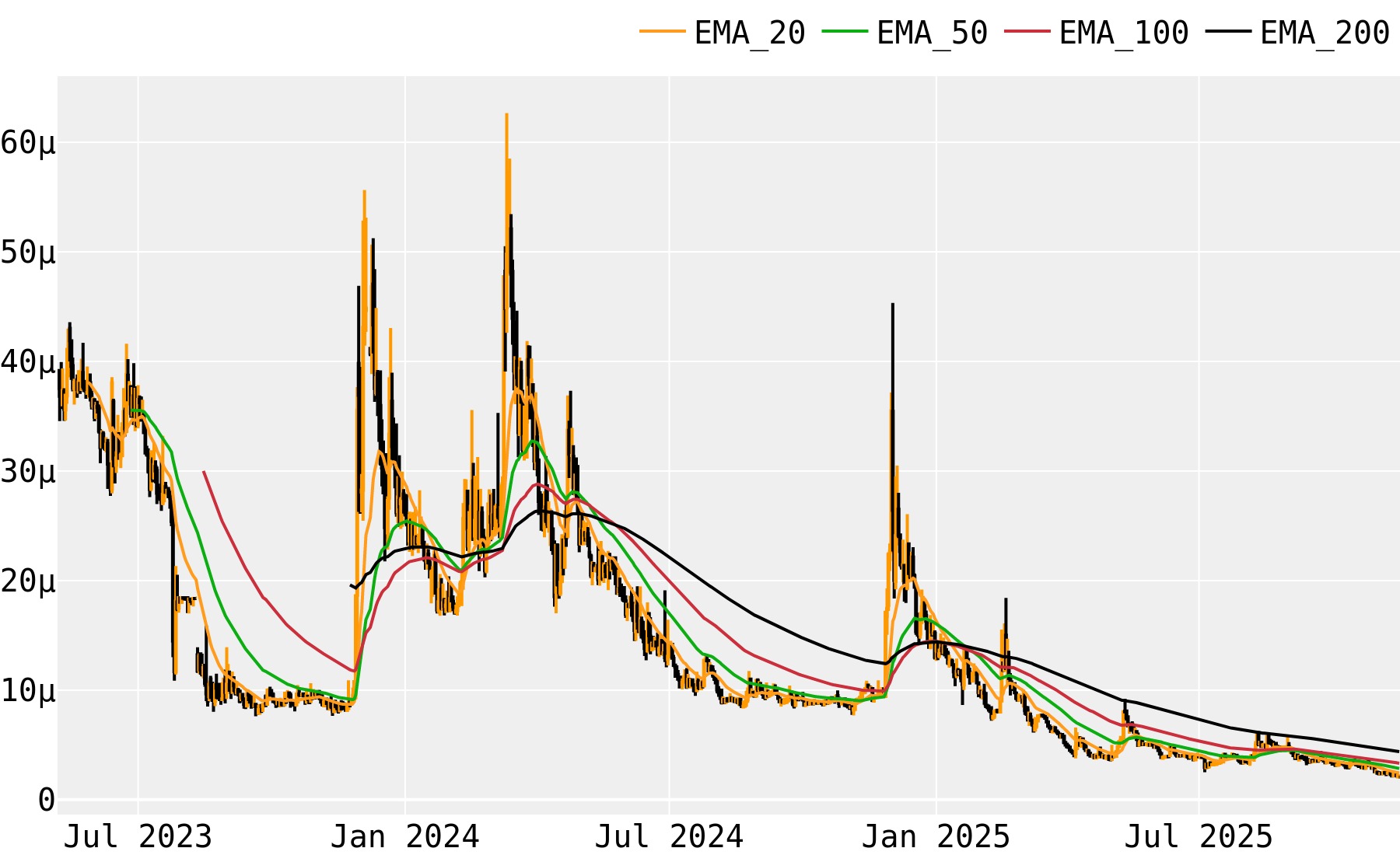 UBIX Network UBX Exponential moving averages