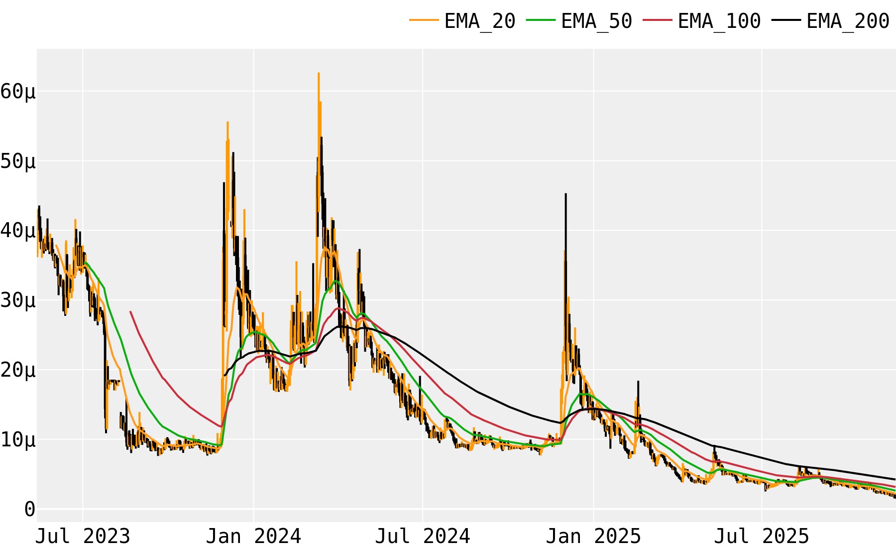 UBIX Network UBX Exponential moving averages