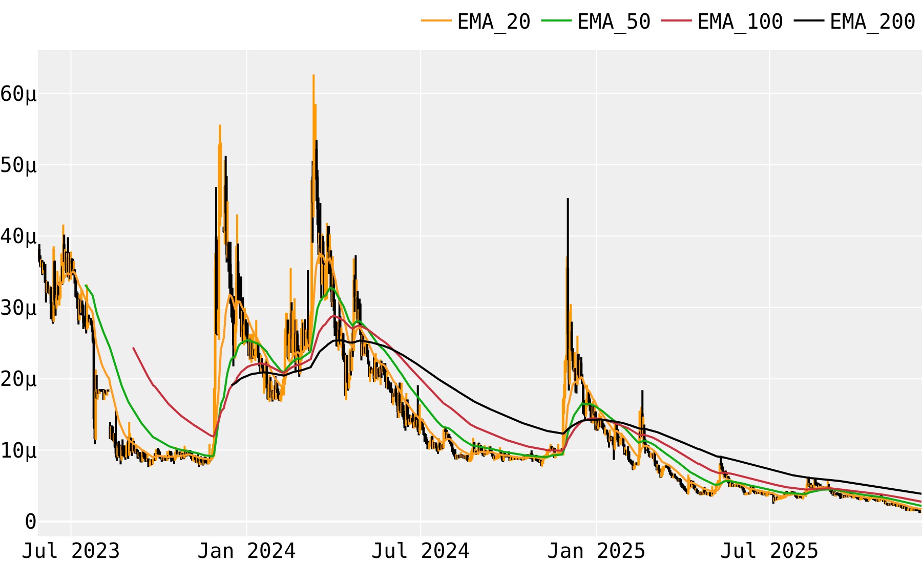 UBIX Network UBX Exponential moving averages
