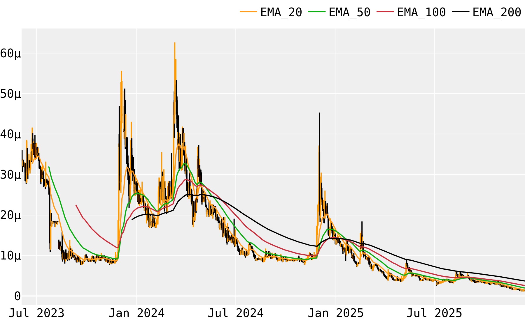 UBIX Network Üstel Hareketli Ortalamaları