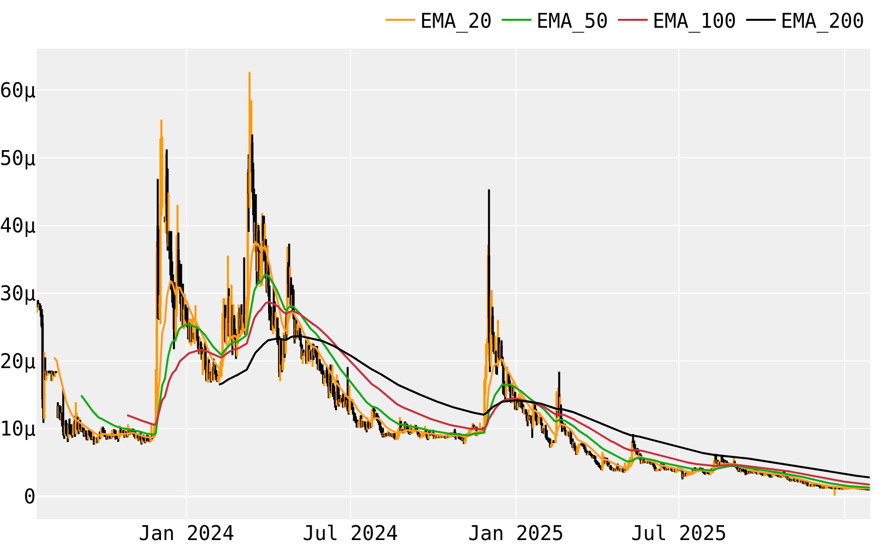 UBIX Network Üstel Hareketli Ortalamaları