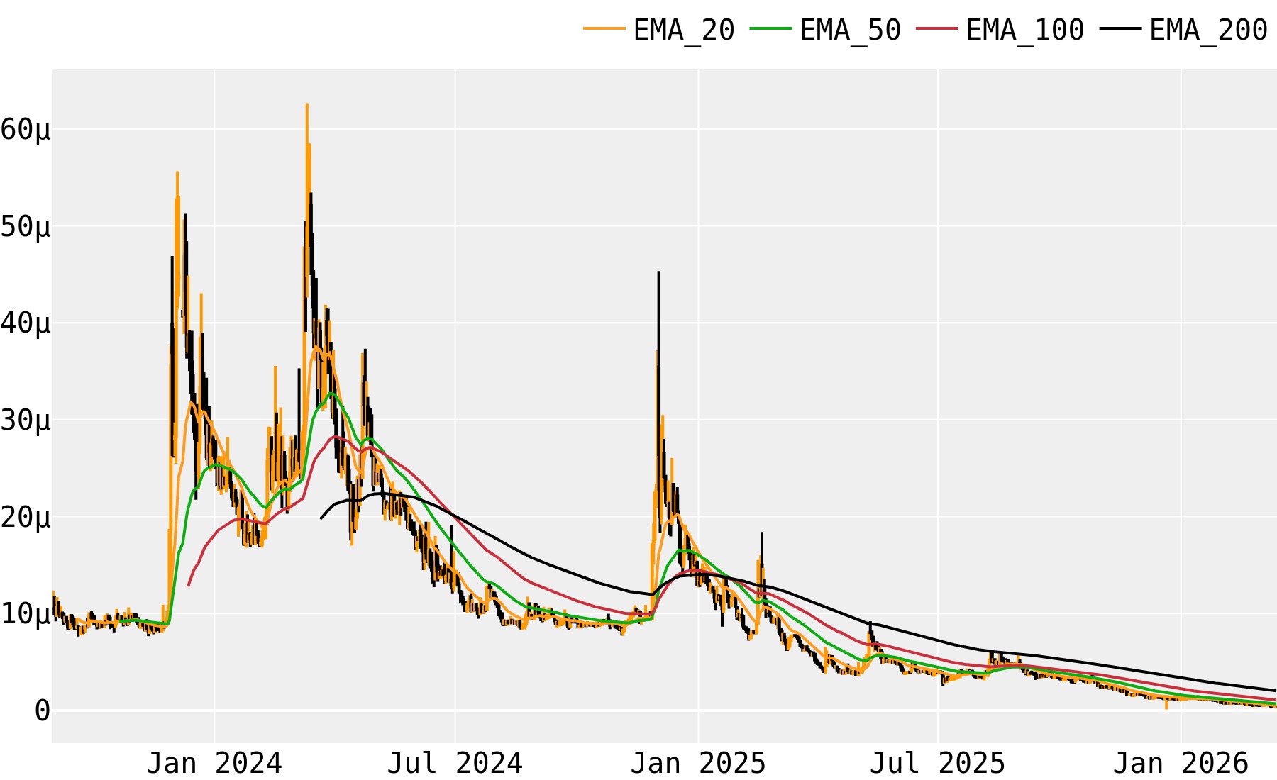 Medias móviles exponenciales de UBIX Network