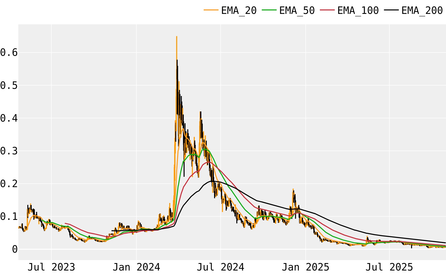 UBXS Token UBXS Экспоненциальные скользящие средние