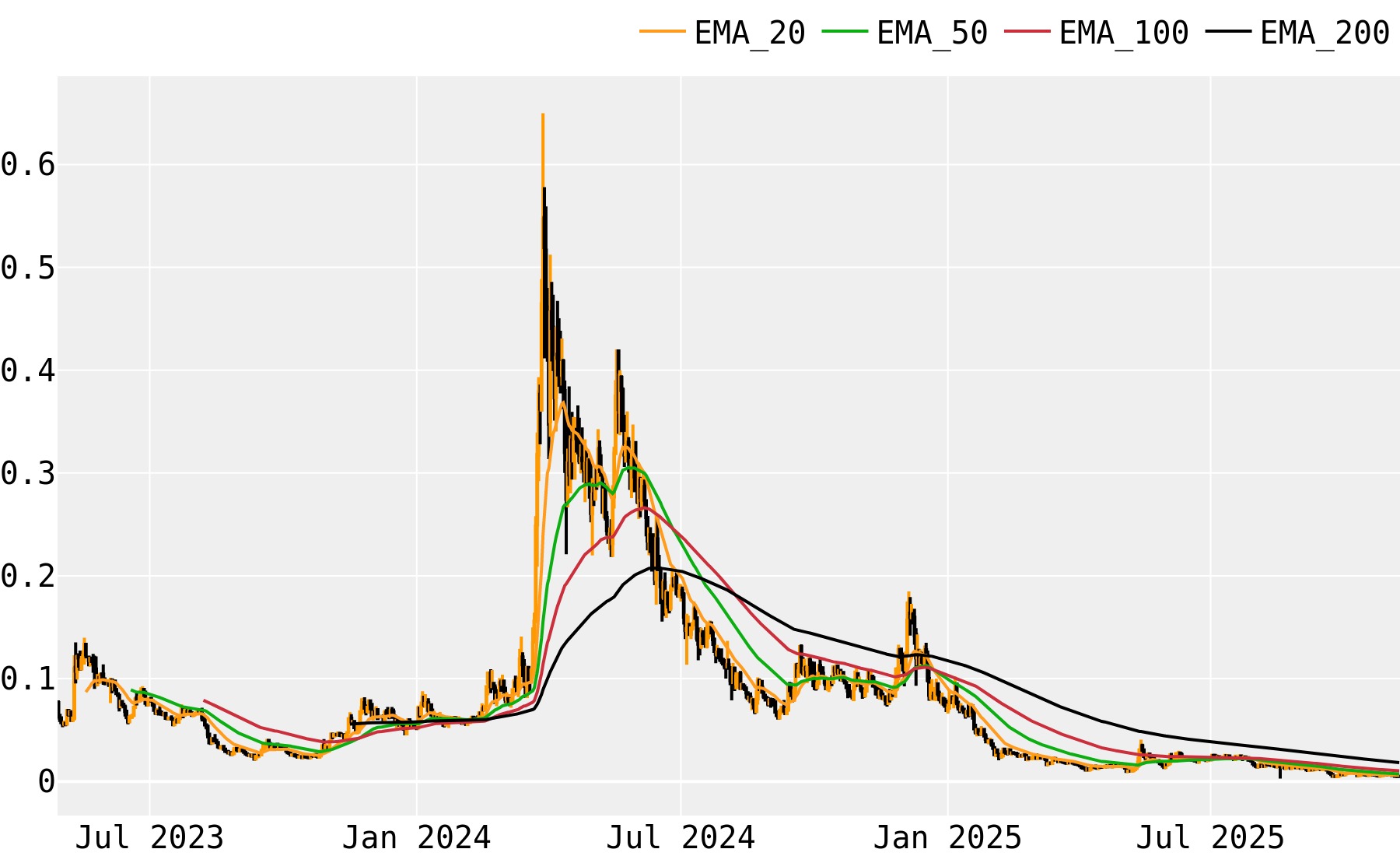 UBXS Token UBXS Exponential moving averages