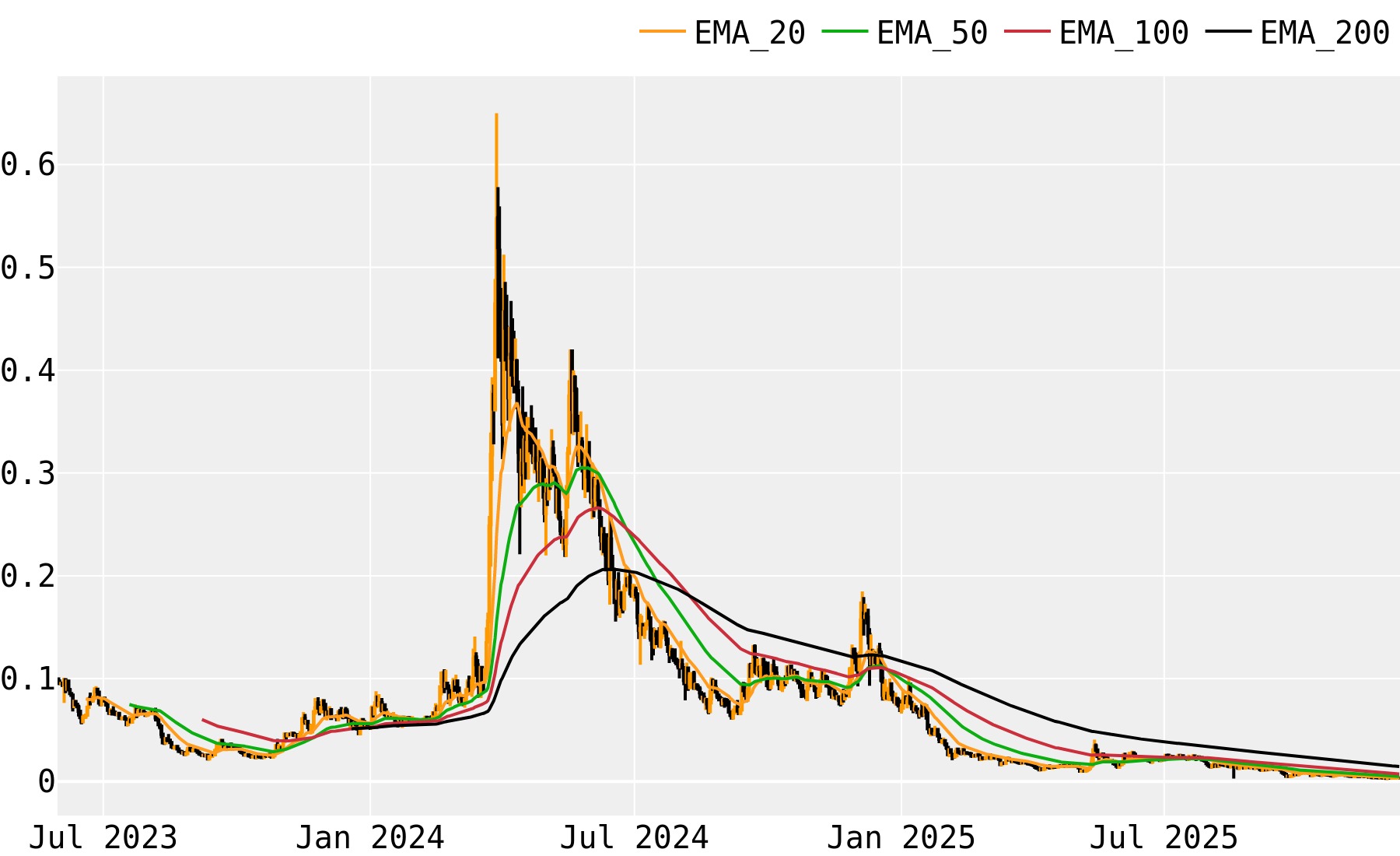 UBXS Token UBXS Exponential moving averages