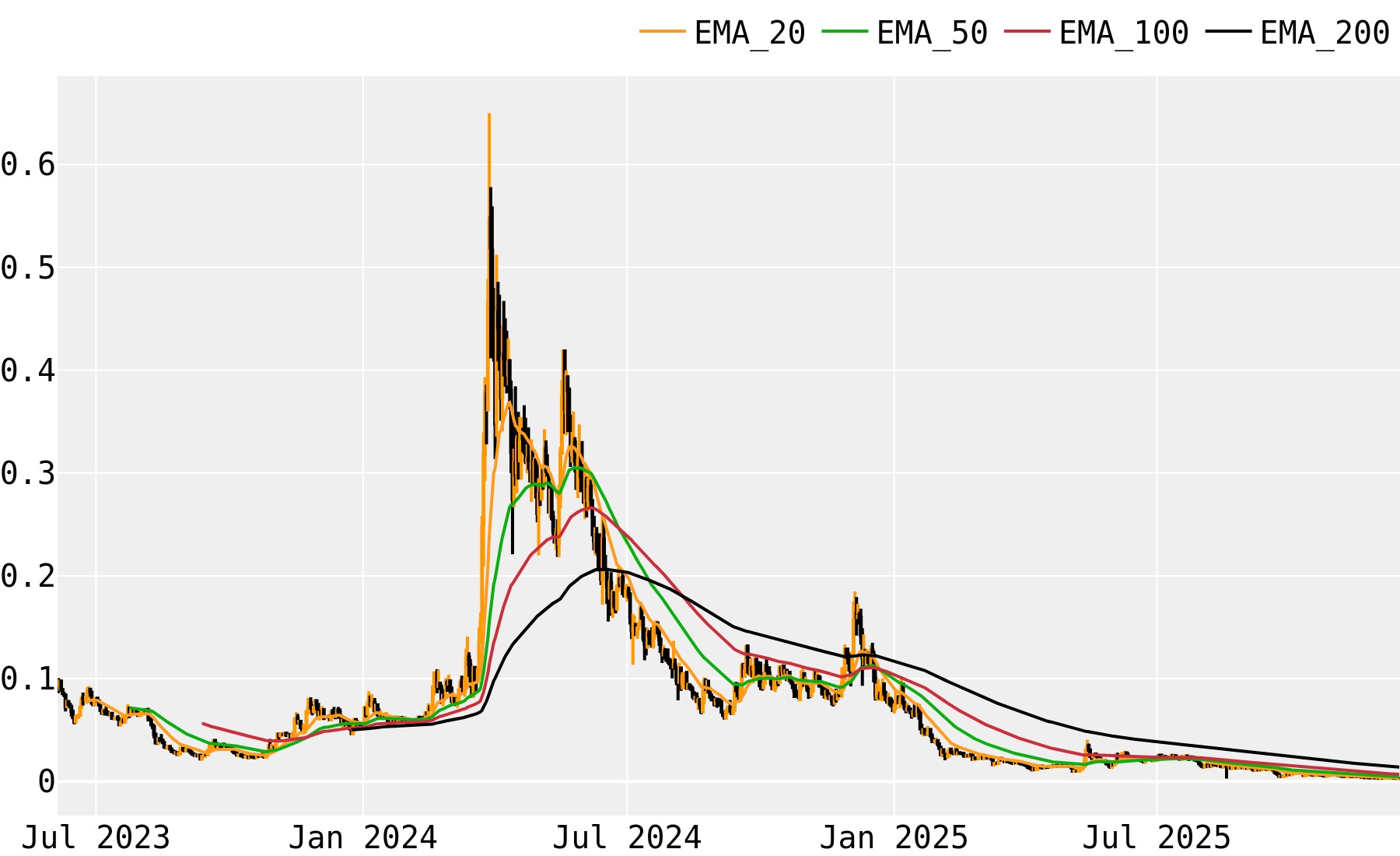 UBXS Token UBXS Экспоненциальные скользящие средние