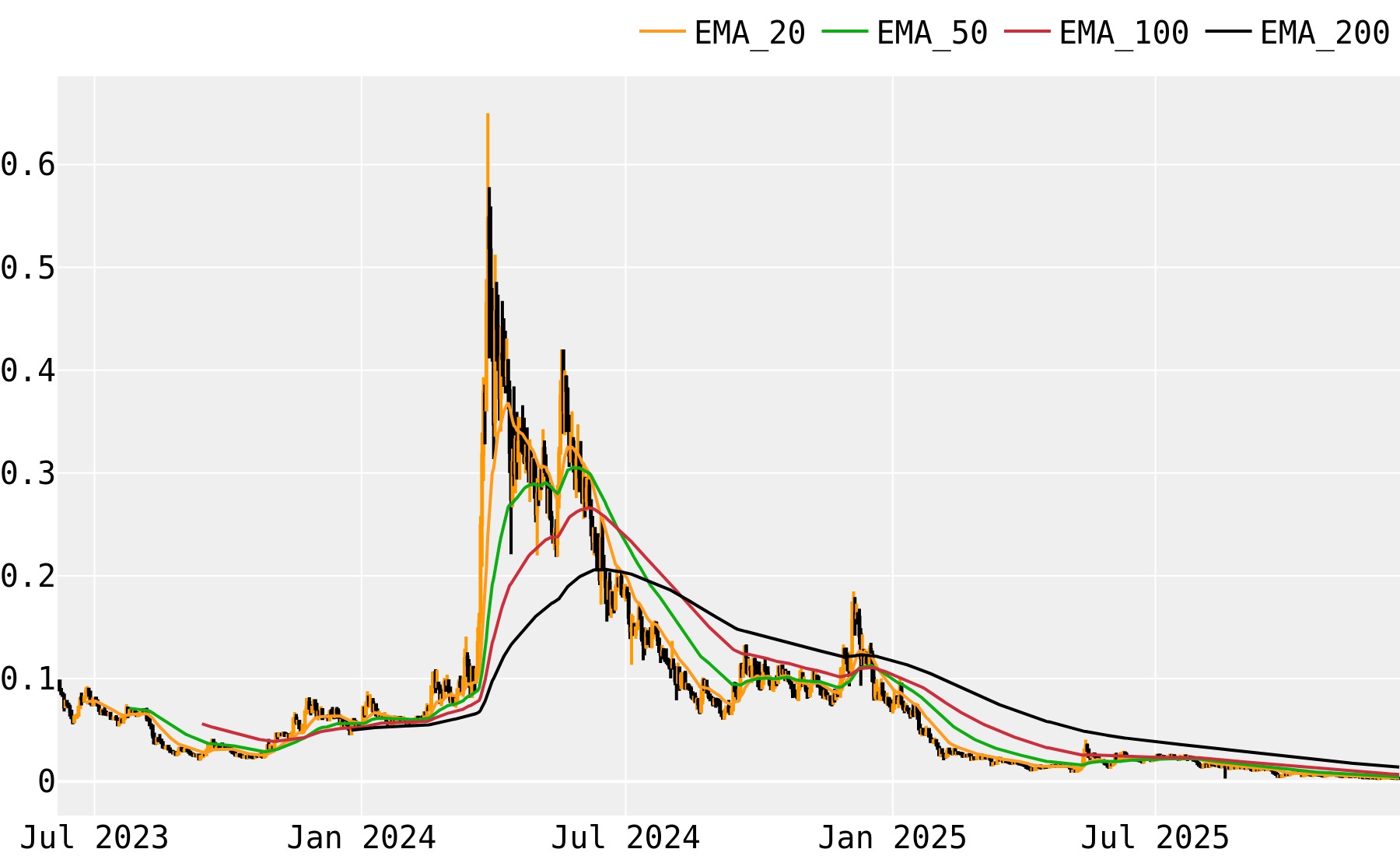 Medias móviles exponenciales de UBXS Token