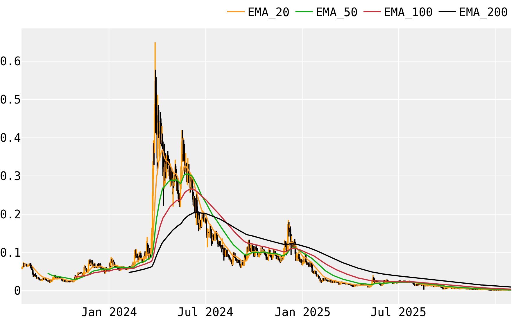 Medias móviles exponenciales de UBXS Token