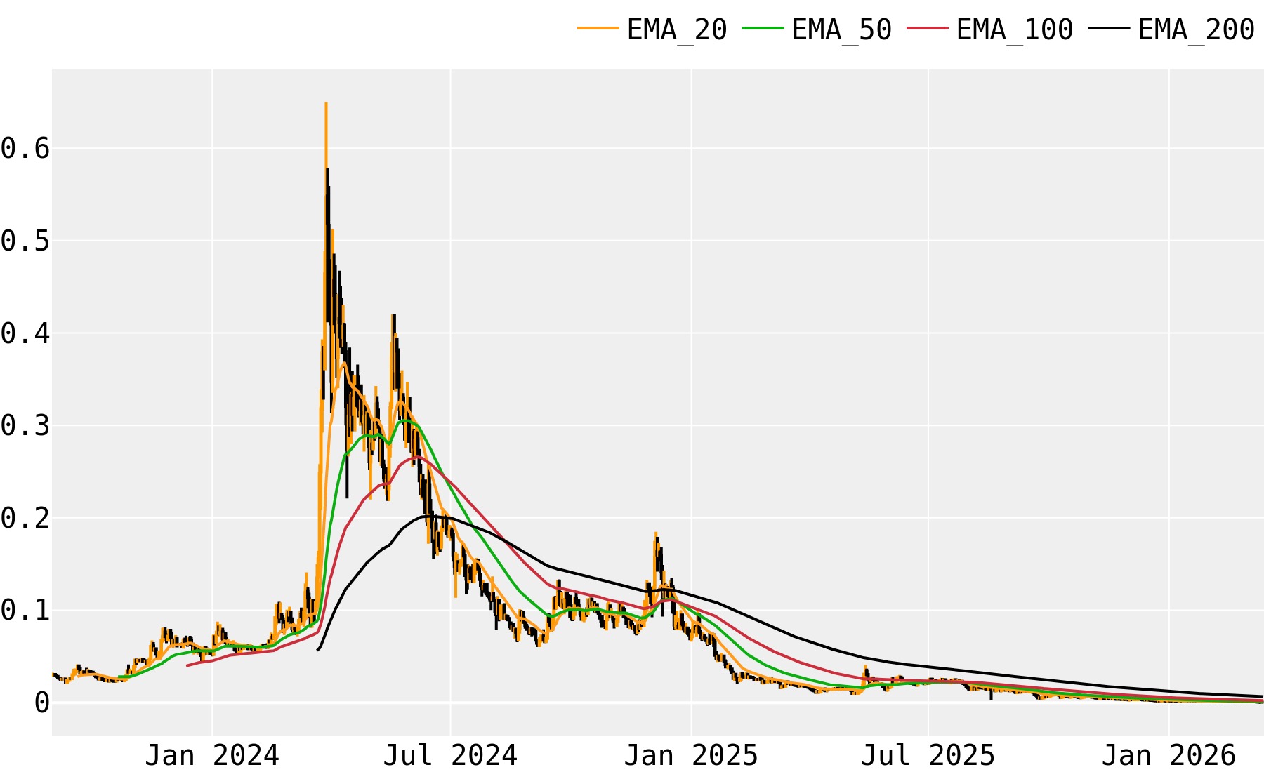 UBXS Token UBXS Экспоненциальные скользящие средние