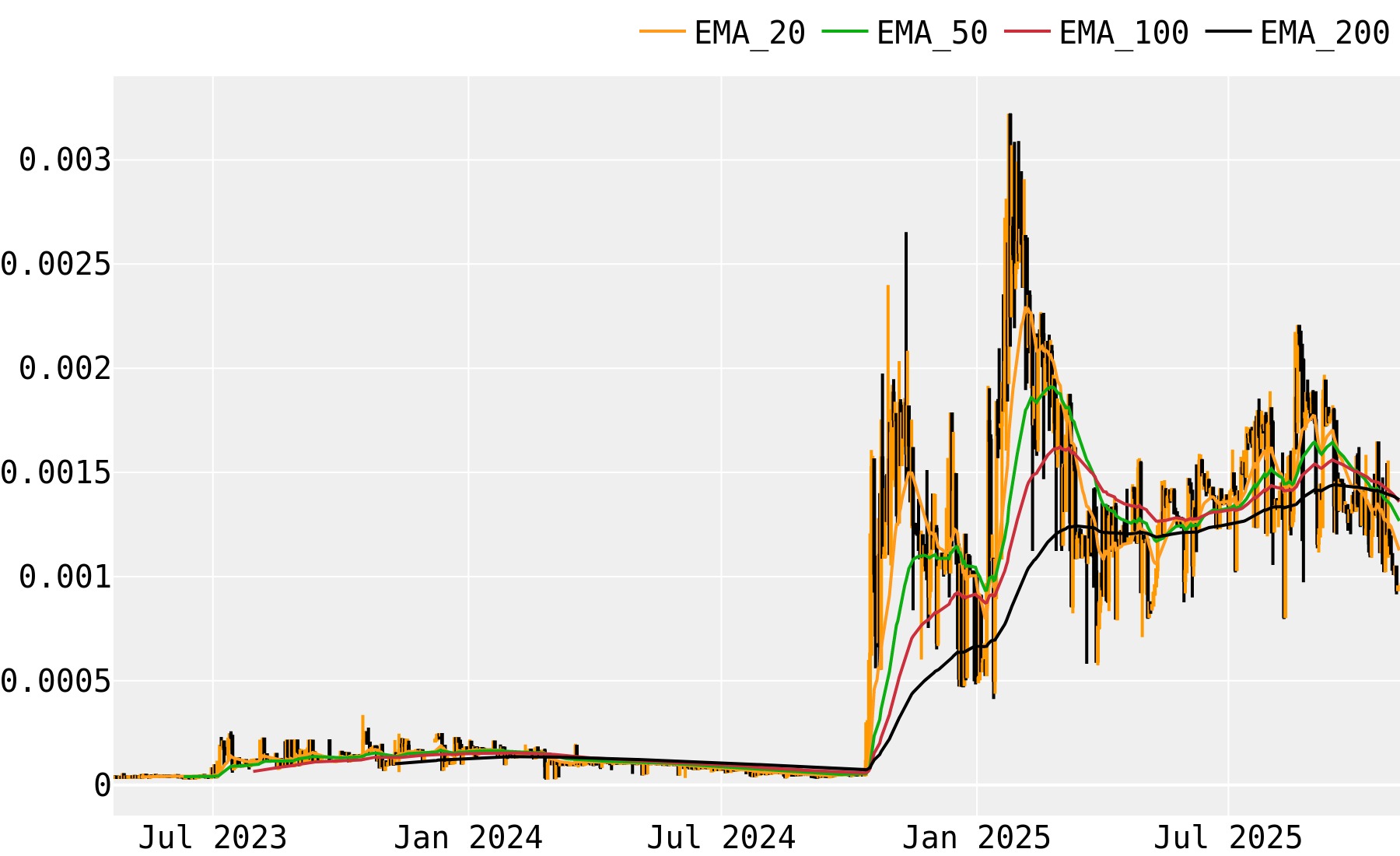 U.CASH UCASH Exponential moving averages