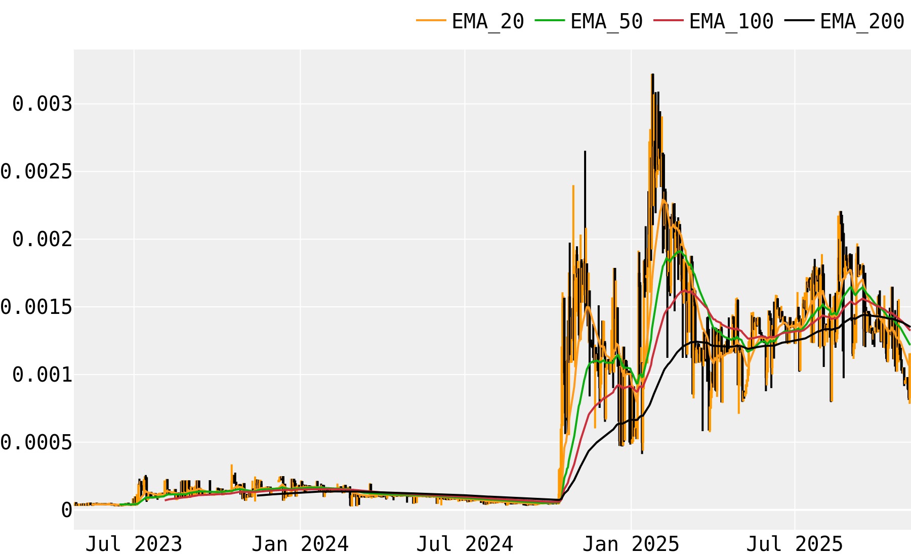 U.CASH UCASH Exponential moving averages