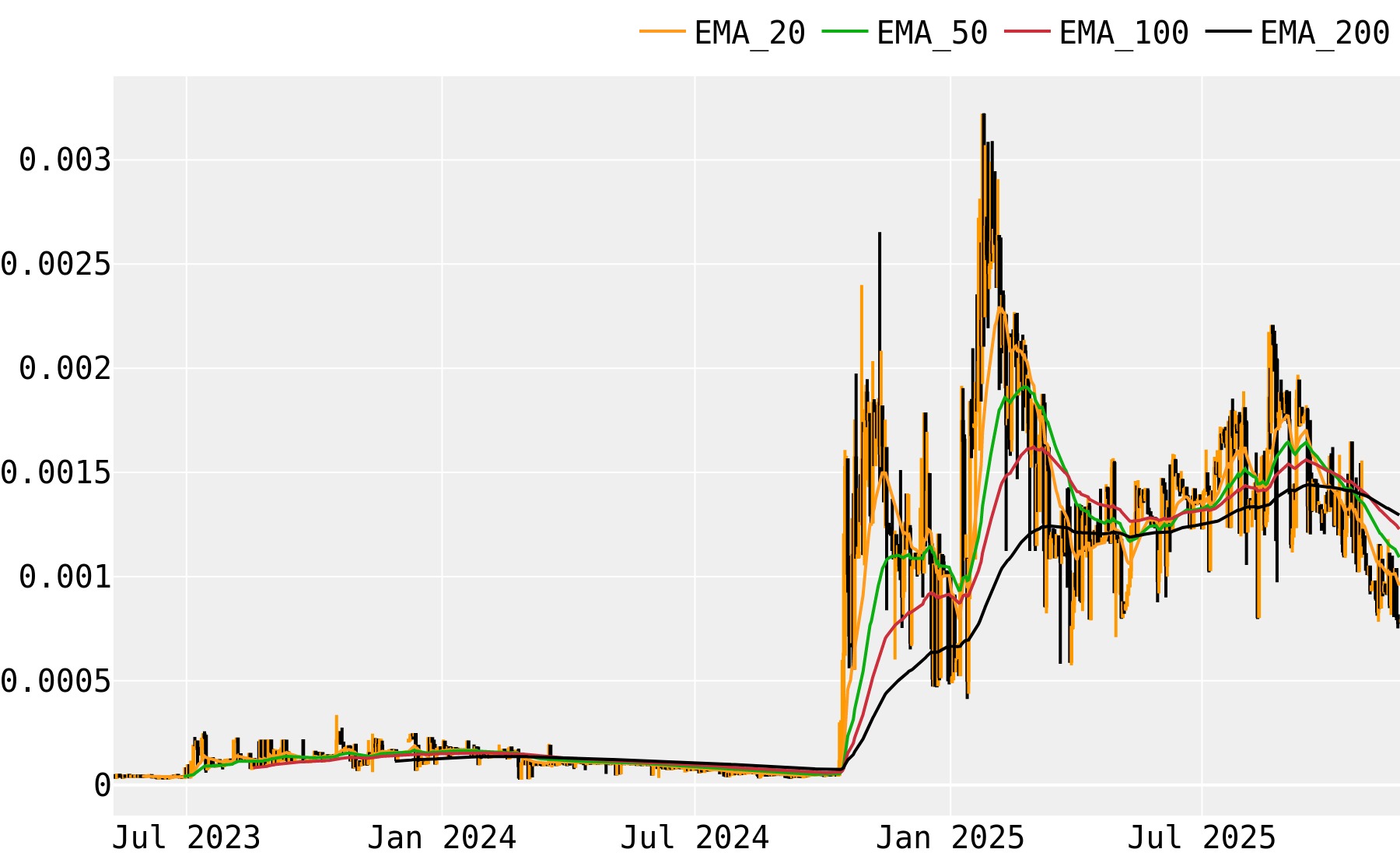U.CASH UCASH Exponential moving averages
