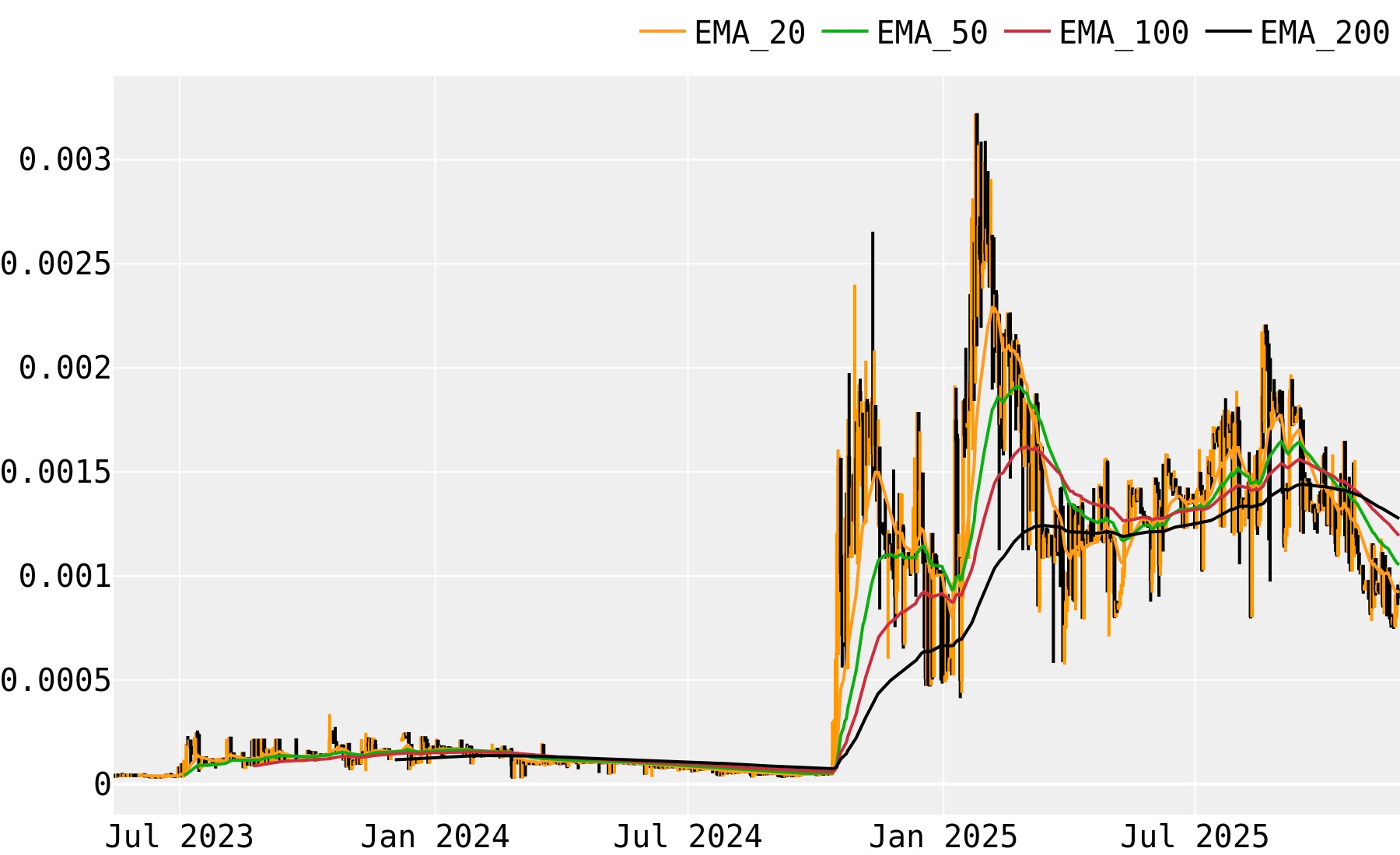 U.CASH UCASH Exponential moving averages