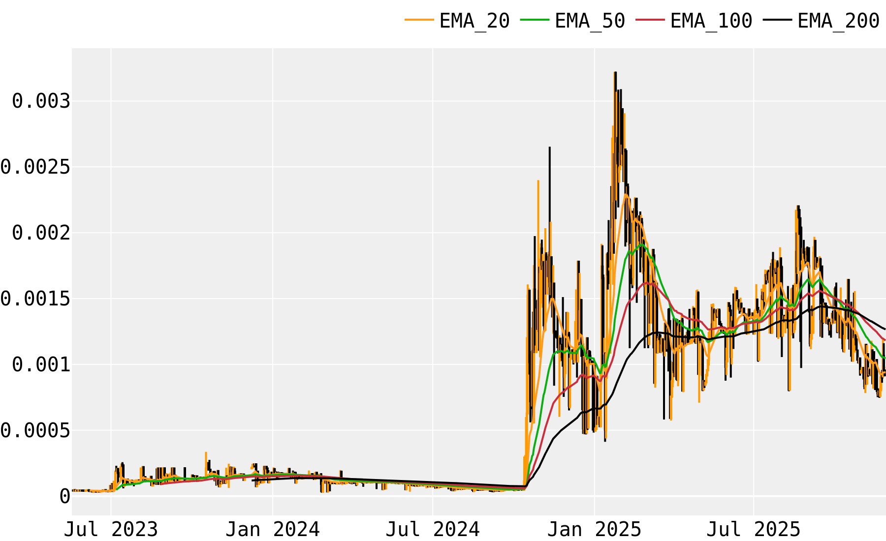 U.CASH UCASH Exponential moving averages