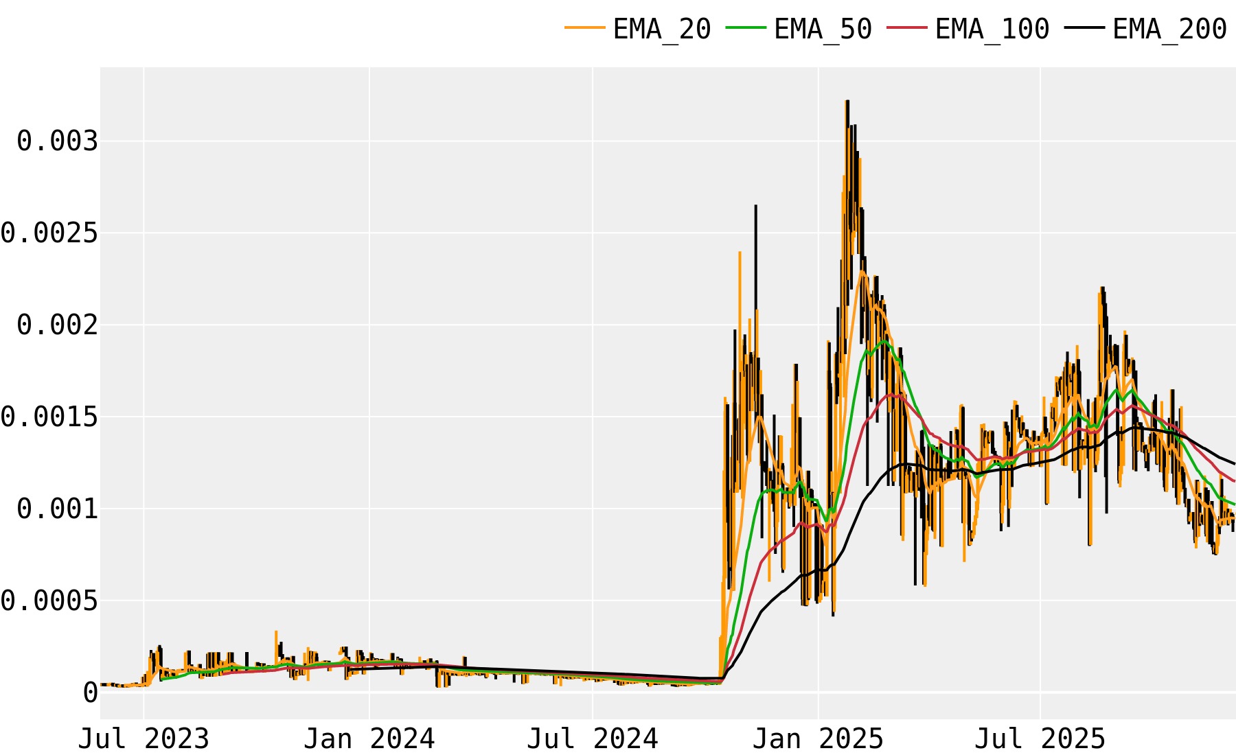 U.CASH UCASH Exponential moving averages