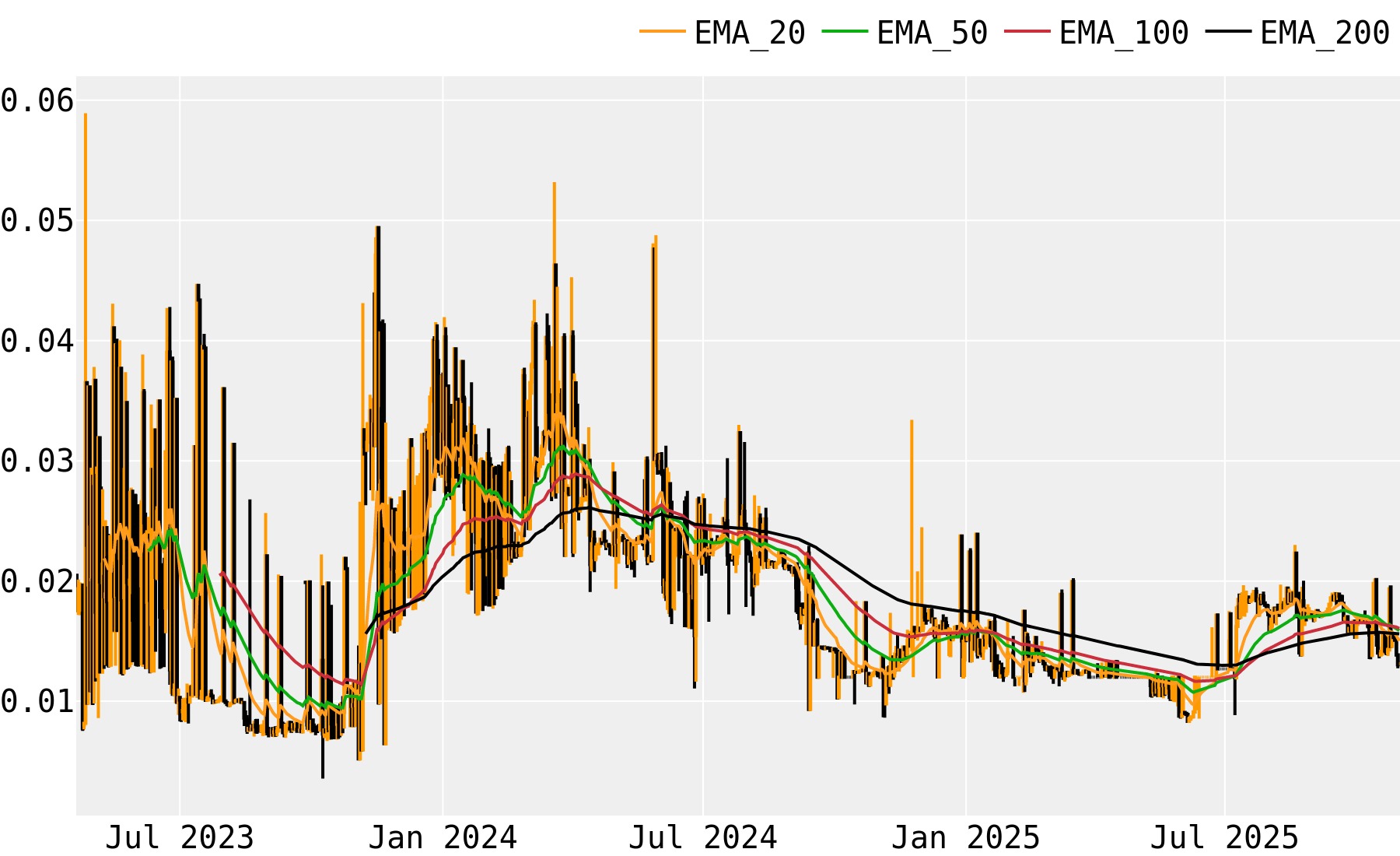 Ucoin U Exponential moving averages