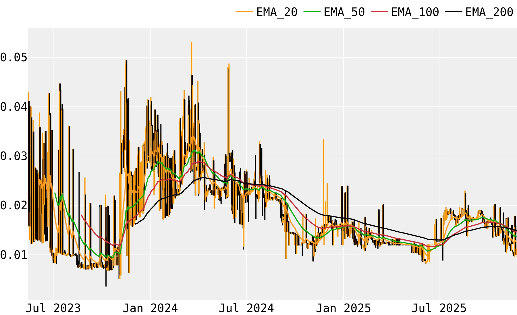 Ucoin U Exponential moving averages