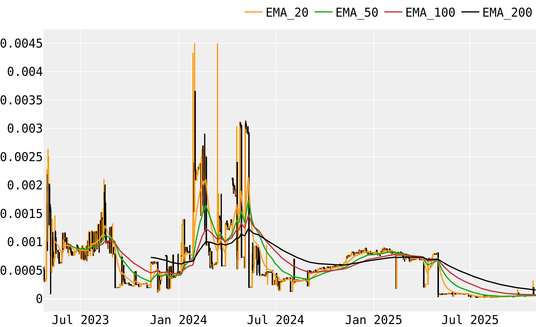 UCROWDME UCM Exponential moving averages