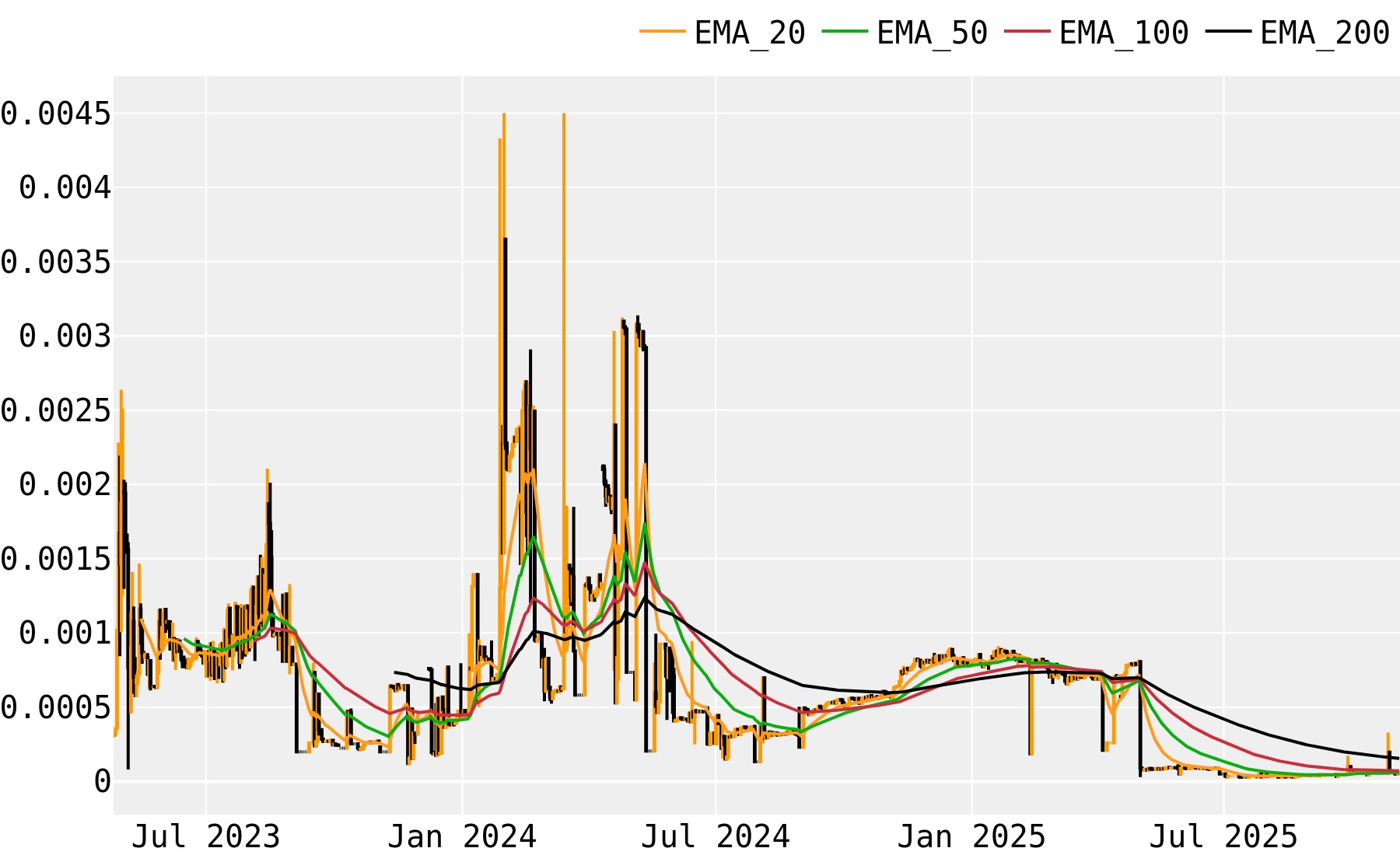 UCROWDME UCM Exponential moving averages